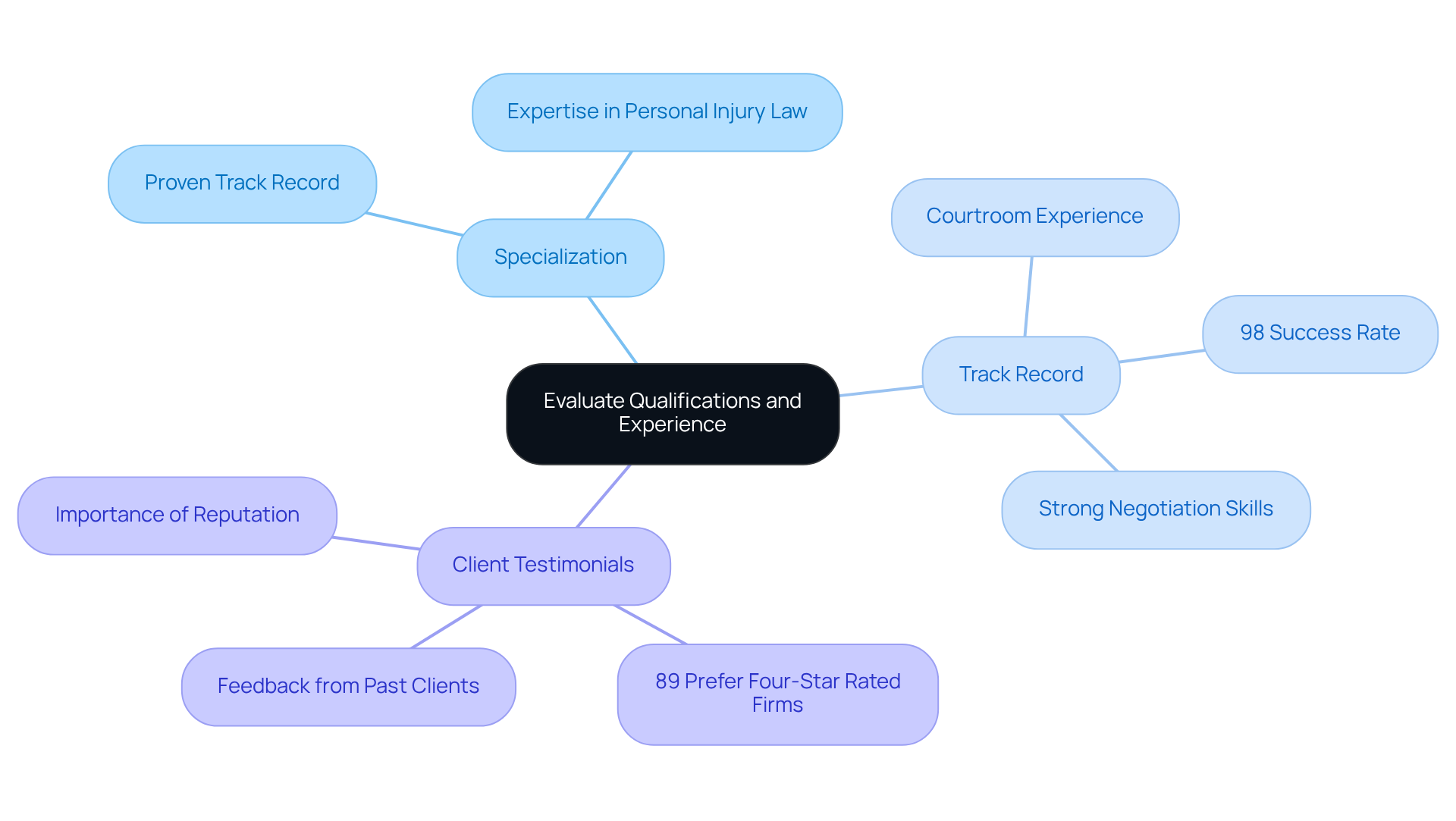 The central node represents the main topic, while the branches show the important criteria to consider. Each sub-point provides specific details that help you understand why these factors matter. The central node represents the main topic, while the branches show the important criteria to consider. Each sub-point provides specific details that help you understand why these factors matter.