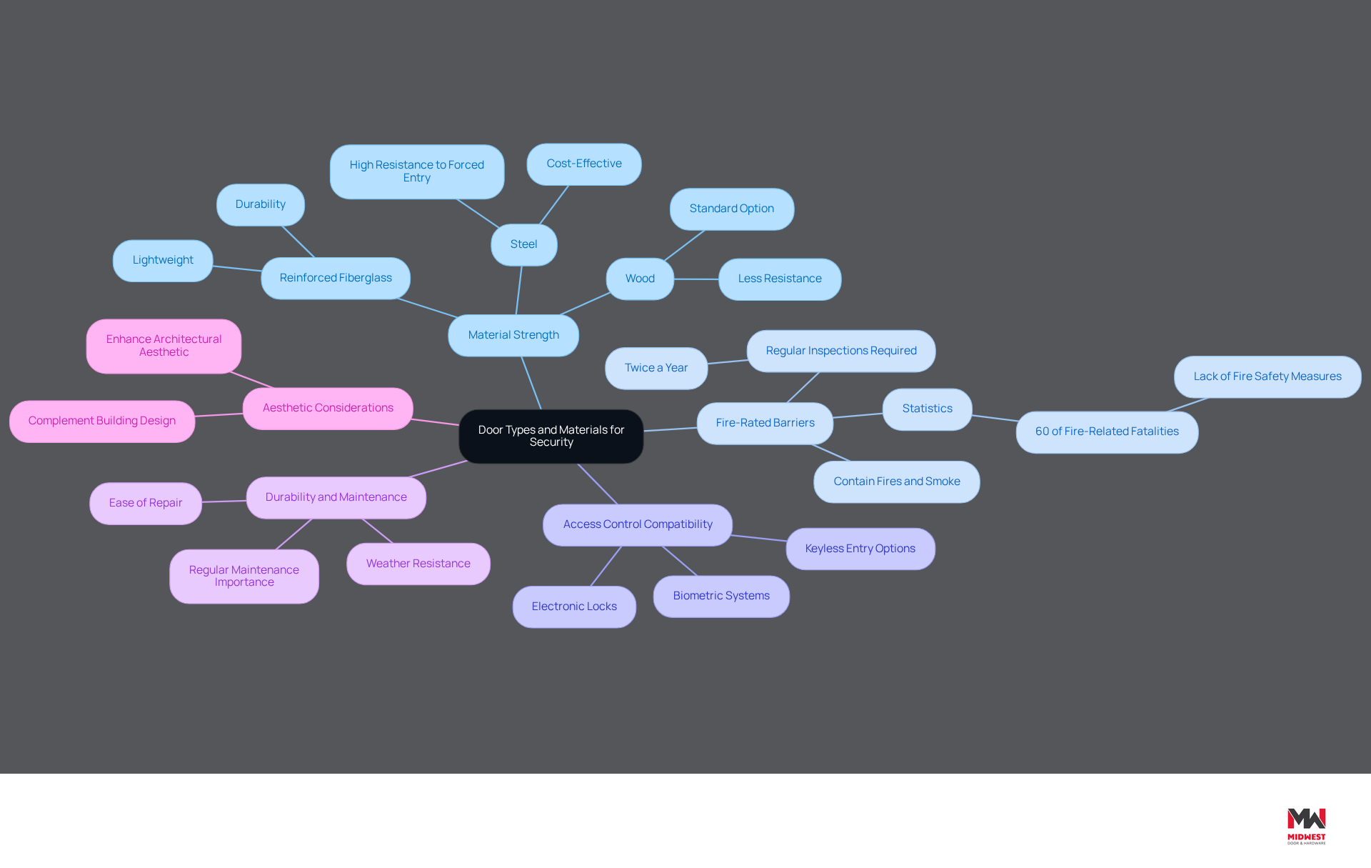 The central node represents the main topic, while each branch highlights a key consideration for door selection. Follow the branches to explore how each aspect contributes to overall security. The central node represents the main topic, while each branch highlights a key consideration for door selection. Follow the branches to explore how each aspect contributes to overall security.
