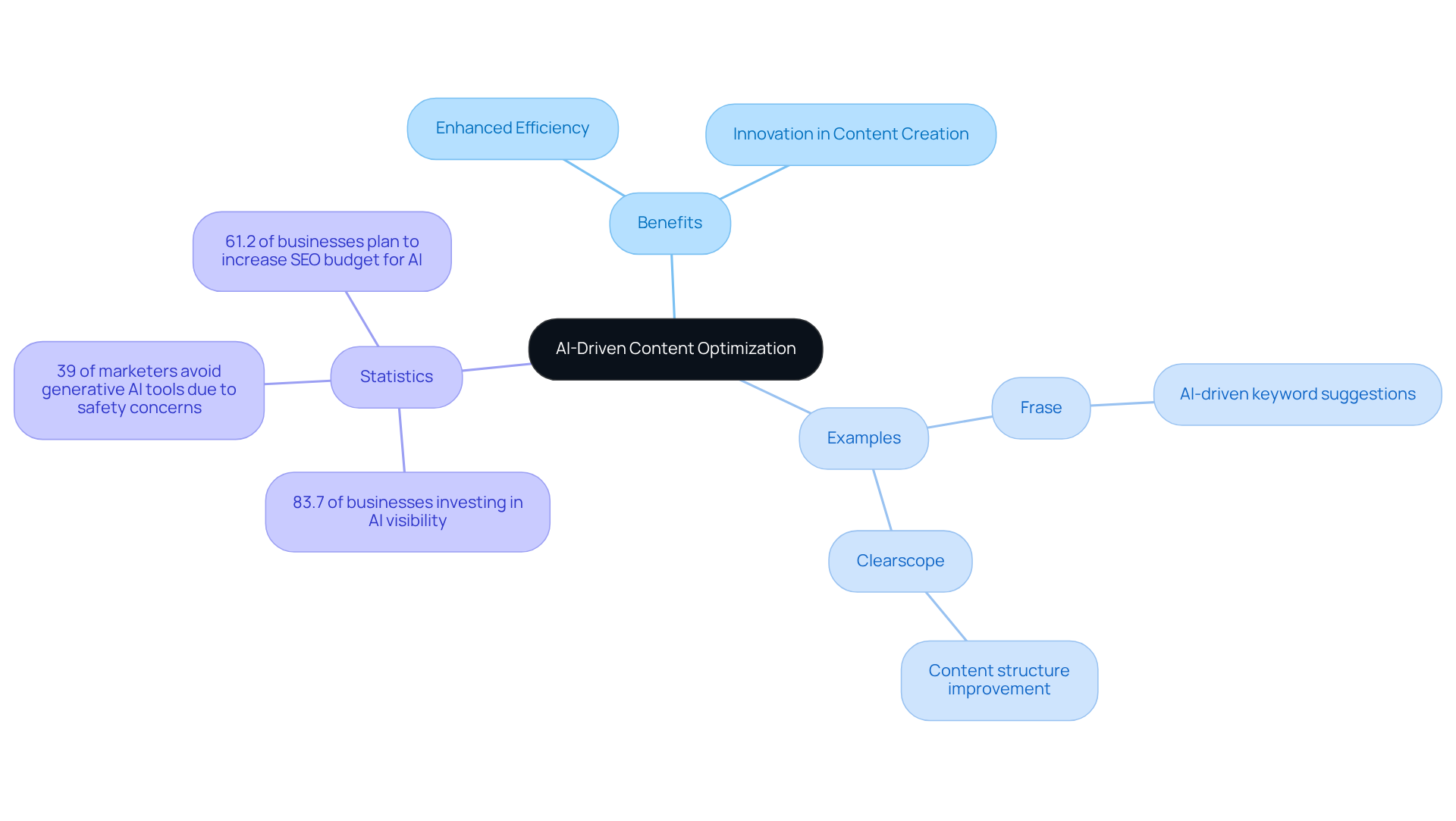 The center represents the main topic, while branches show the benefits, examples, and statistics related to AI in content optimization. Each color-coded branch helps you navigate through the different aspects of how AI is transforming digital marketing.