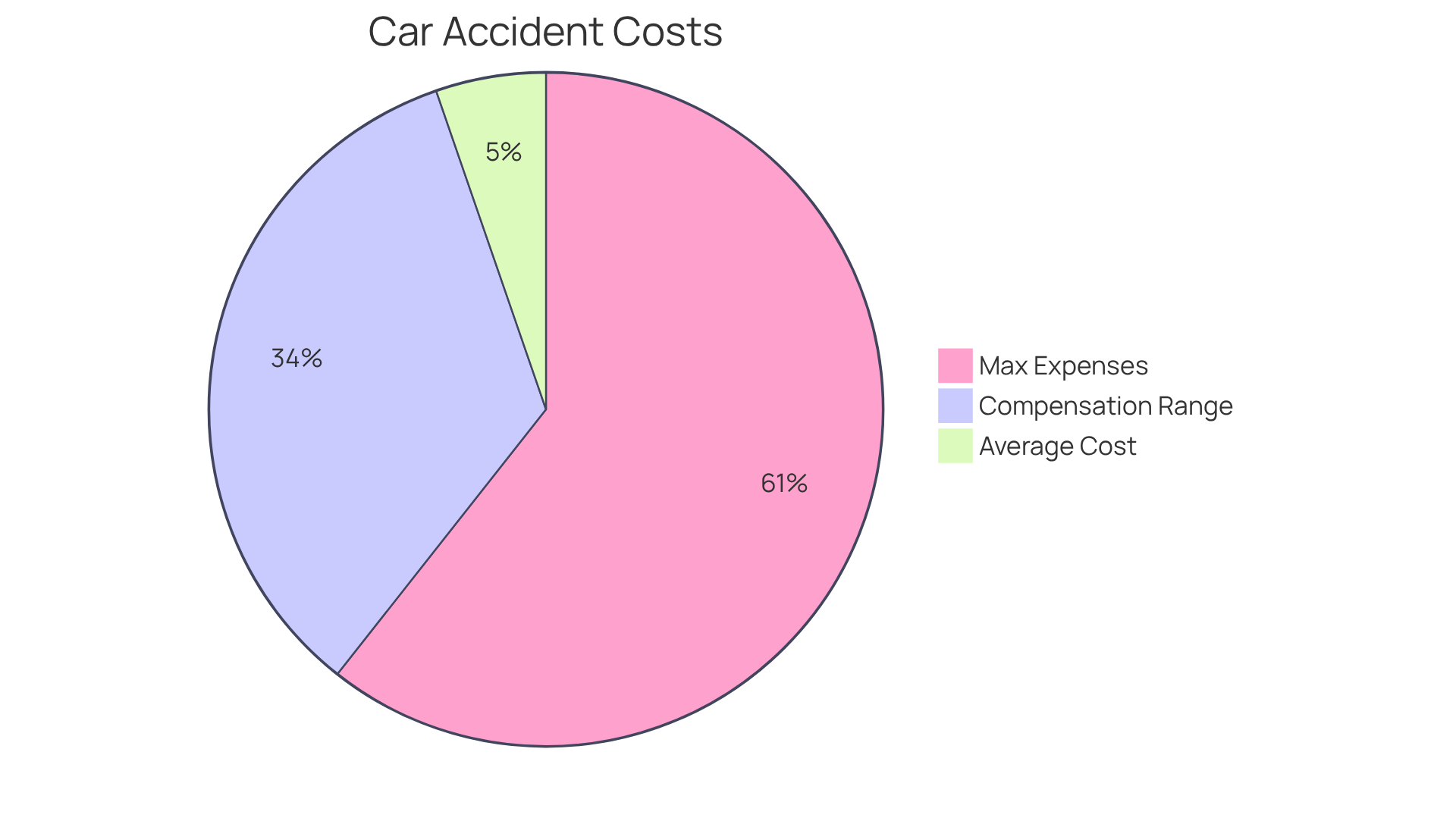 Each segment of the pie chart shows different financial aspects related to car accidents. The blue segment represents the average cost of injuries, the green segment shows the maximum potential expenses, and the orange segment illustrates the range of compensation clients might receive. Each segment of the pie chart shows different financial aspects related to car accidents. The blue segment represents the average cost of injuries, the green segment shows the maximum potential expenses, and the orange segment illustrates the range of compensation clients might receive.