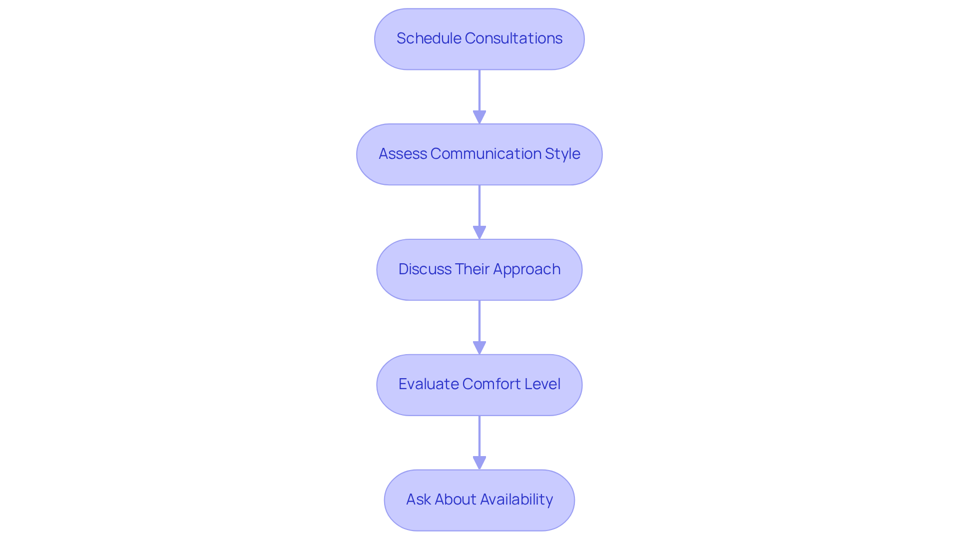 Follow the arrows to see the steps you should take when choosing a lawyer. Each box represents an important action to help you find the right legal representative for your needs. Follow the arrows to see the steps you should take when choosing a lawyer. Each box represents an important action to help you find the right legal representative for your needs.