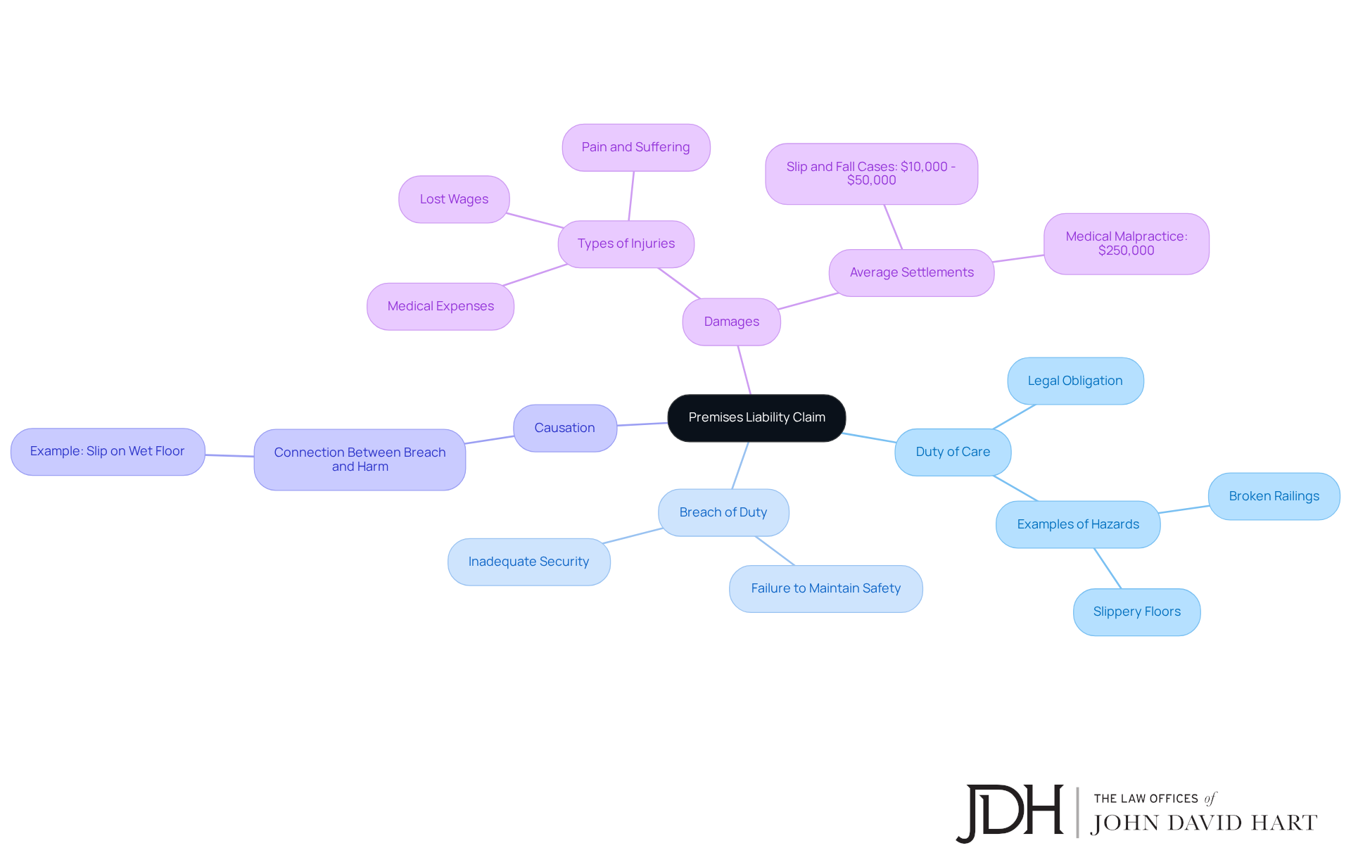 The central node represents the overall claim, while each branch highlights a crucial element. Follow the branches to understand how each part contributes to establishing a premises liability claim.