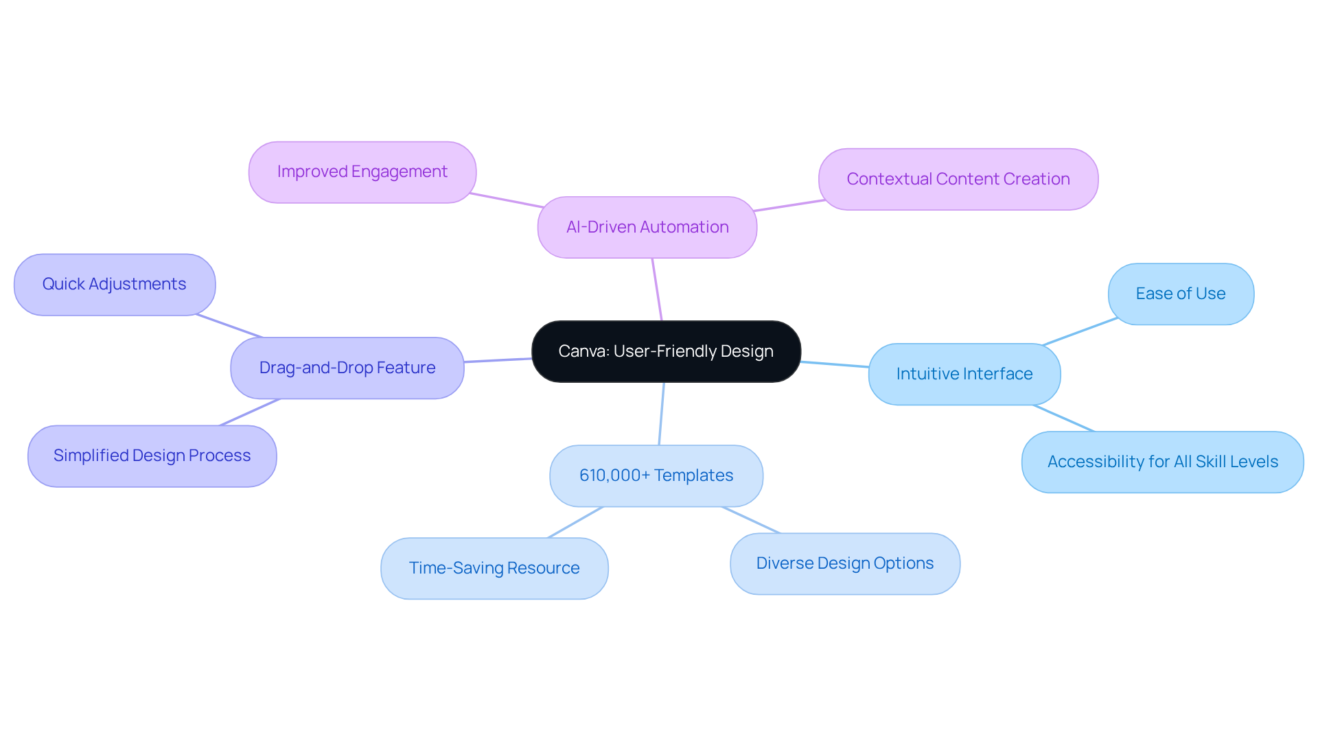 The central node represents Canva's overall user-friendliness, while the branches show its key features and benefits. Each color-coded branch helps you quickly identify different aspects of Canva's design capabilities.