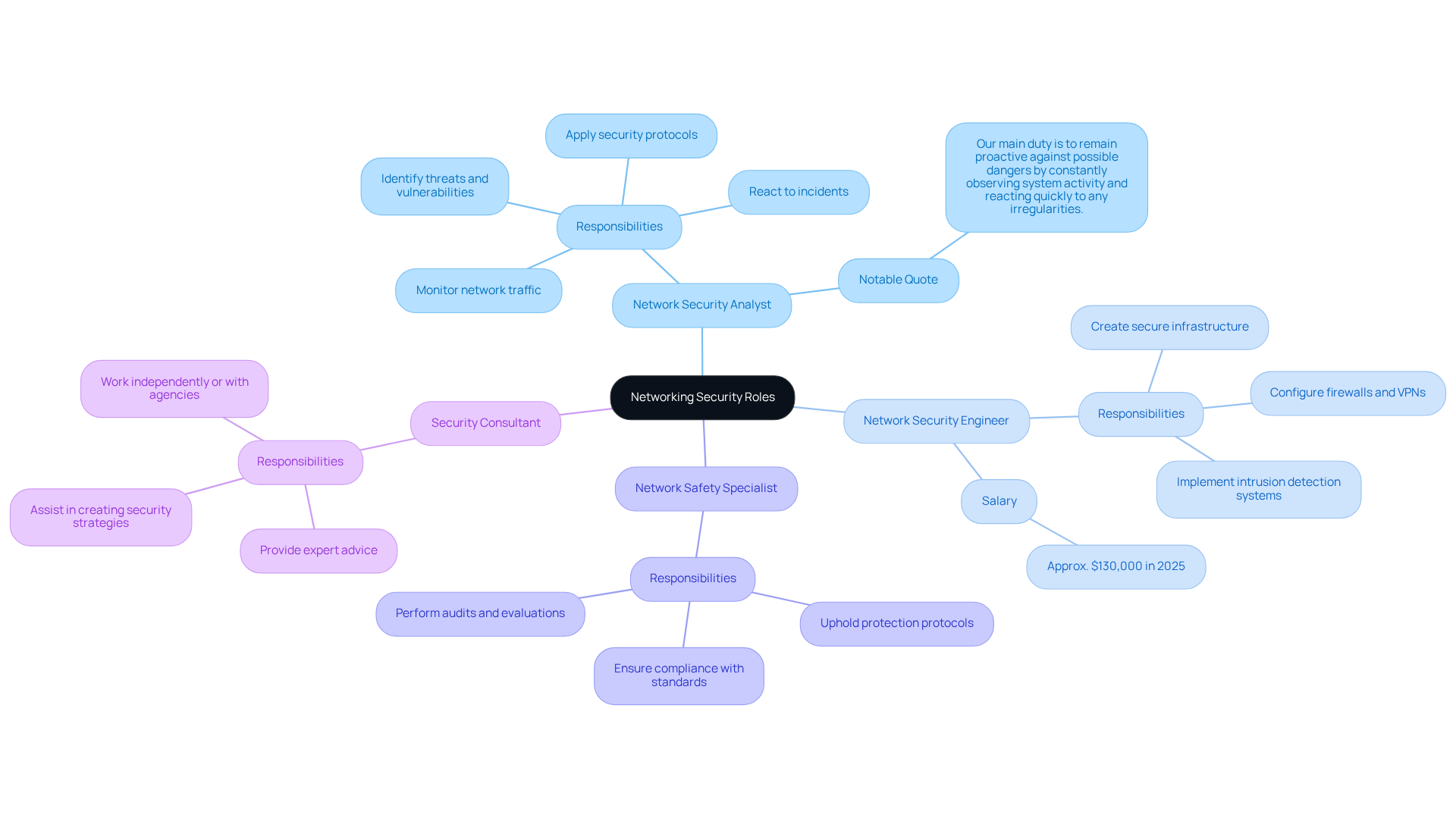 The center shows the overall theme of networking security roles, with branches representing each specific role and their unique responsibilities. The colors help differentiate the roles, making it easy to follow the connections and understand each position's importance. The center shows the overall theme of networking security roles, with branches representing each specific role and their unique responsibilities. The colors help differentiate the roles, making it easy to follow the connections and understand each position's importance.