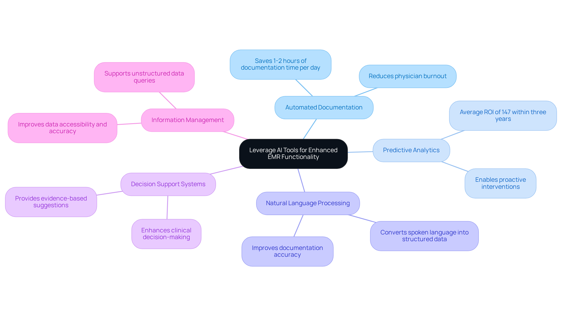 The center of the mindmap shows the main topic of using AI in EMR systems. Each branch represents a different way AI can improve healthcare, with further details on how each method benefits providers and patients. Follow the branches to explore each area!