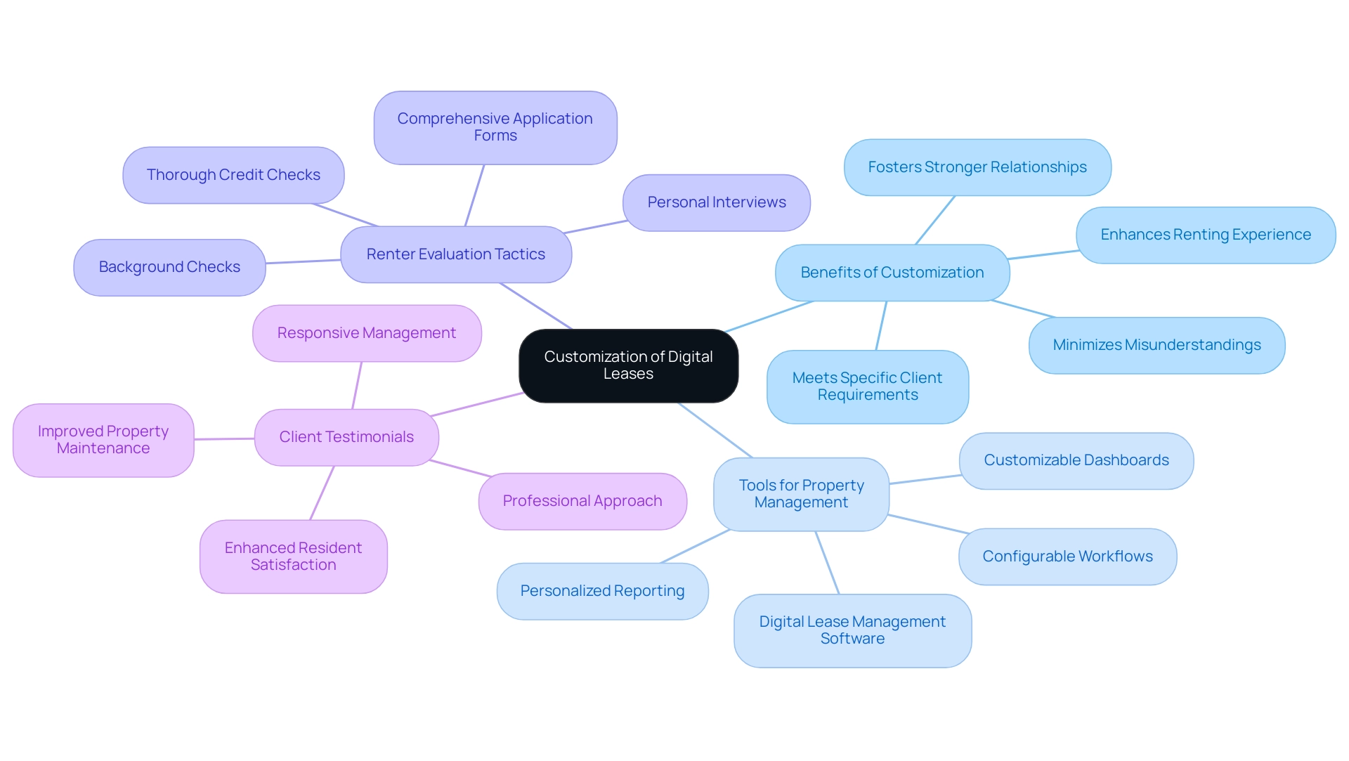 The central node represents the overall theme of customization, with branches showing key categories of benefits, tools, evaluation tactics, and testimonials.