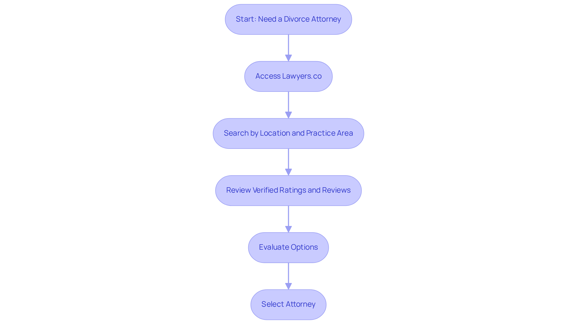 This flowchart guides you through the process of using Lawyers.co to find a divorce attorney. Each step shows what you need to do, from starting your search to selecting the right lawyer based on reviews and evaluations. This flowchart guides you through the process of using Lawyers.co to find a divorce attorney. Each step shows what you need to do, from starting your search to selecting the right lawyer based on reviews and evaluations.