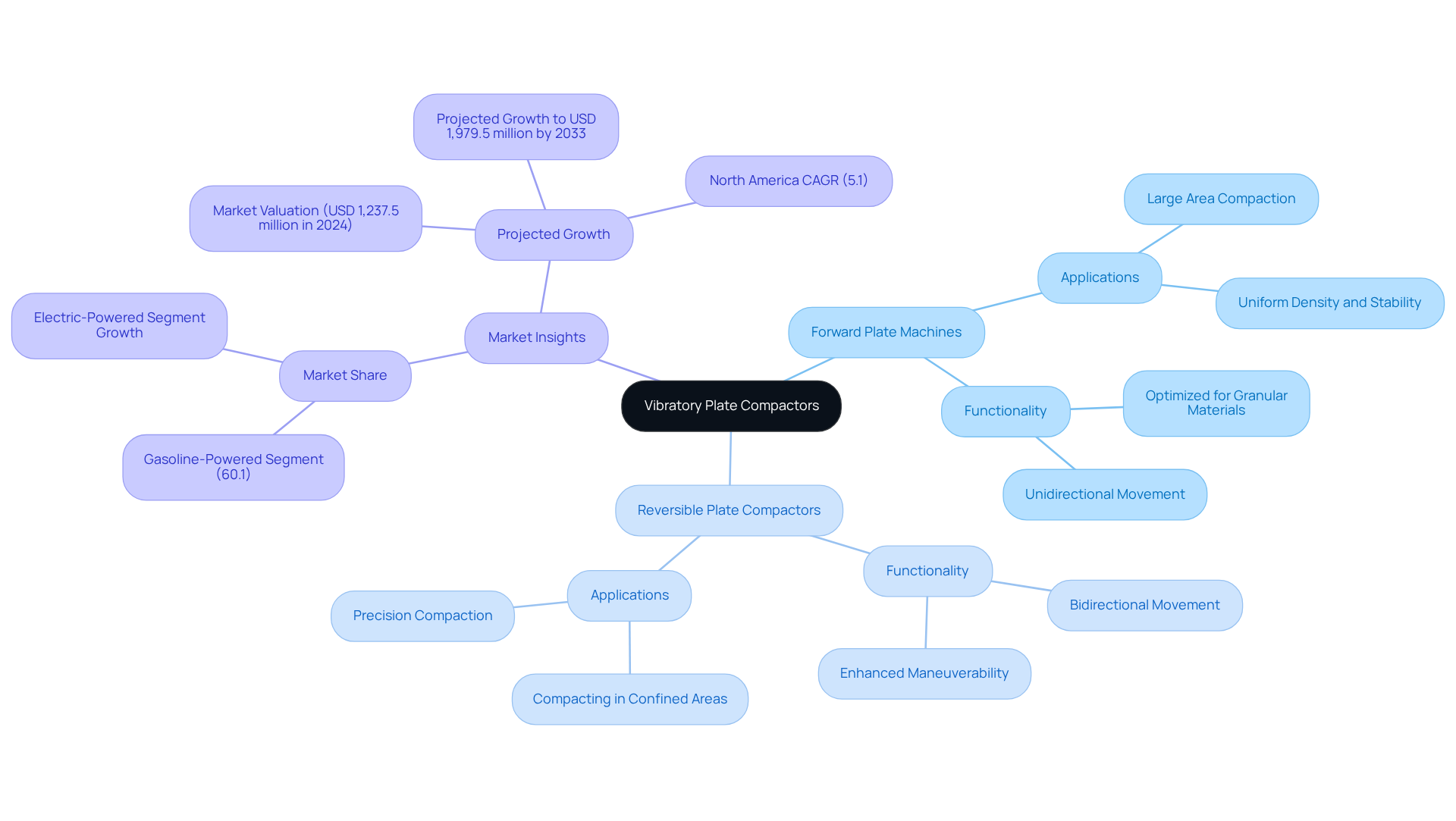 The central node represents the main topic, while the branches show the different types of compactors and their specific uses. The additional branch for market insights highlights important data about the industry.