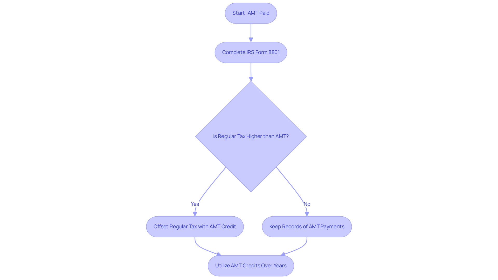 This flowchart guides you through the process of using AMT credits. Start with the AMT you paid, then follow the steps to see how to fill out the necessary forms and make decisions based on your tax situation. Each box represents a step, and the arrows show you the path to take based on your circumstances.