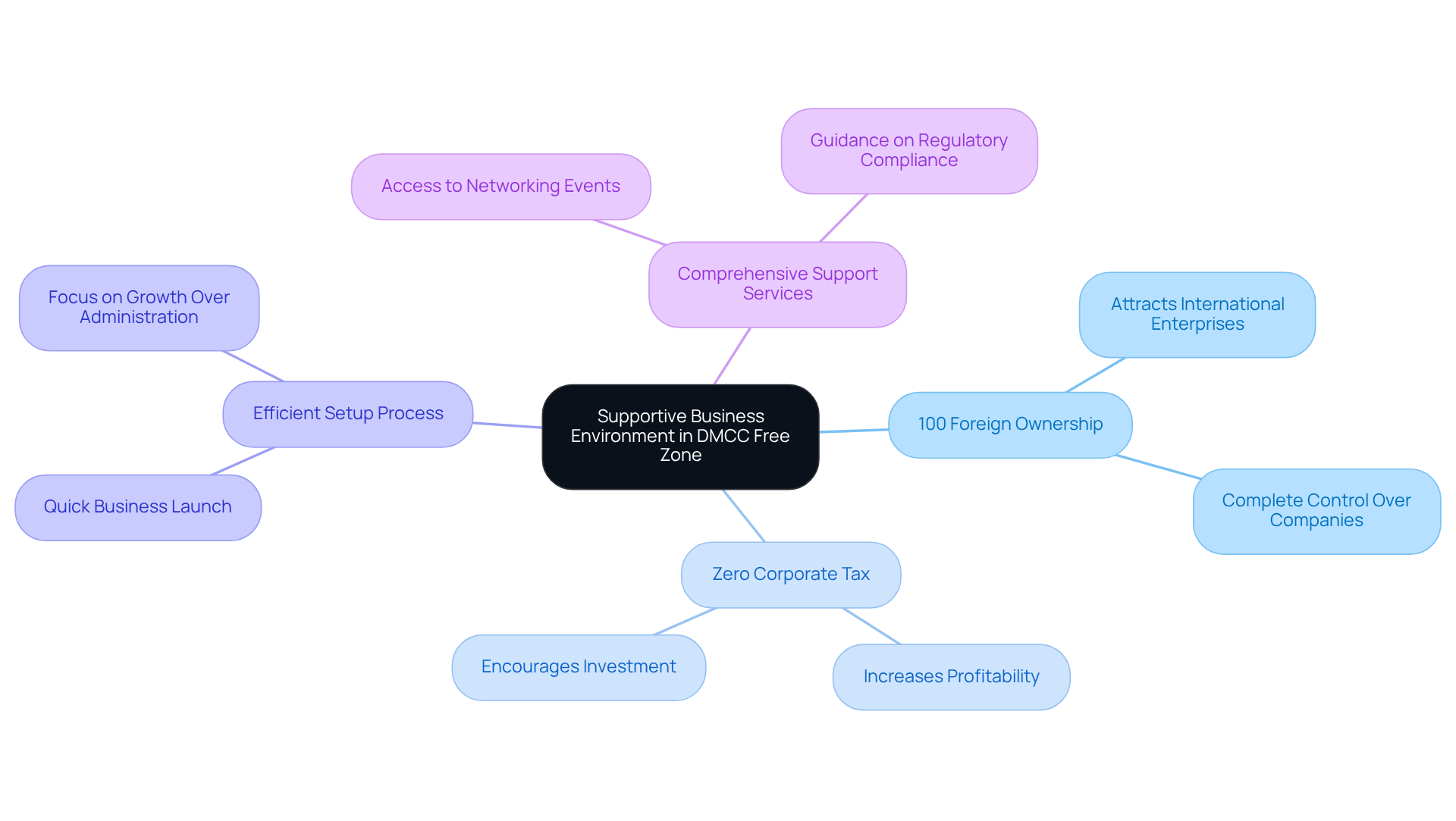 Start at the center with the main idea, then follow the branches to explore each feature and its benefits. Each color represents a different aspect of the supportive environment, making it easy to see how they connect.
