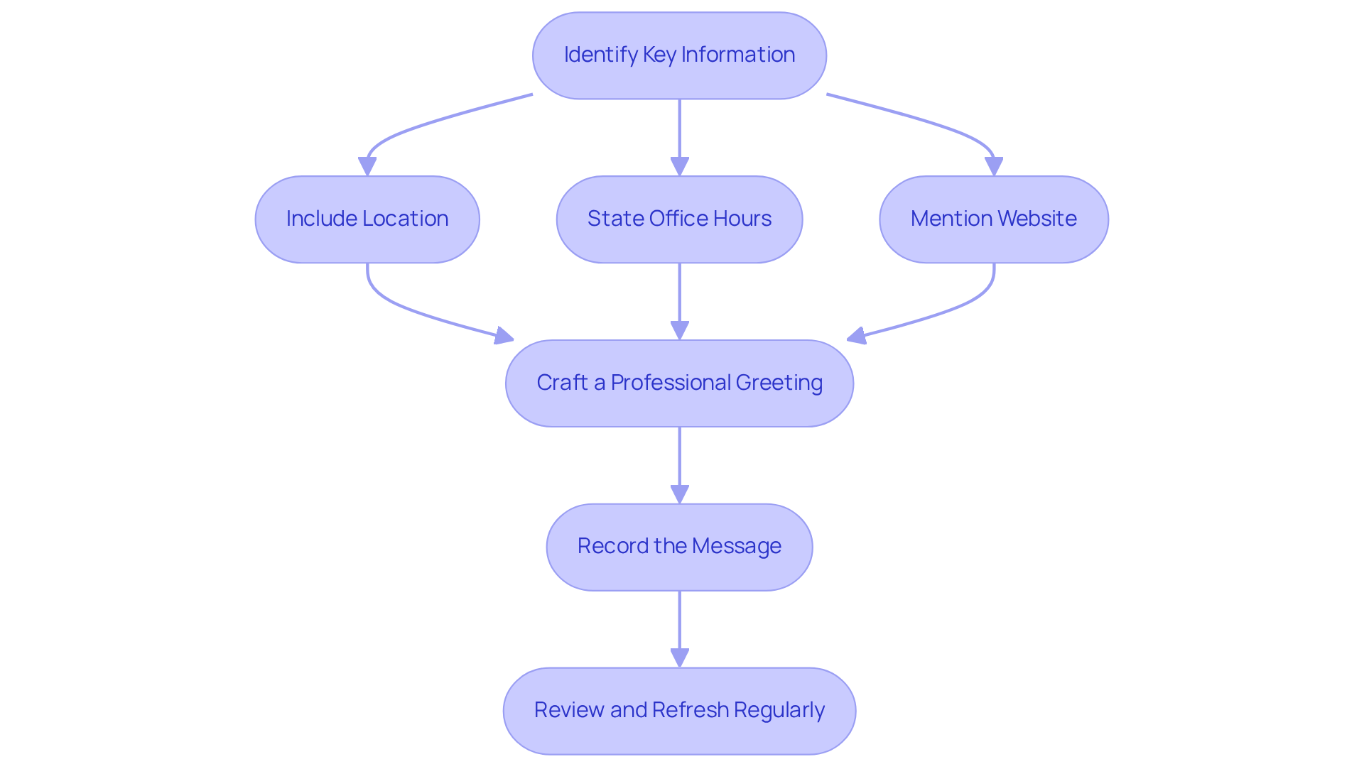 Follow the steps in the flowchart to create a professional voicemail greeting that includes all necessary information. Each box represents an action to take, making it easy to understand how to enhance communication effectively. Follow the steps in the flowchart to create a professional voicemail greeting that includes all necessary information. Each box represents an action to take, making it easy to understand how to enhance communication effectively.