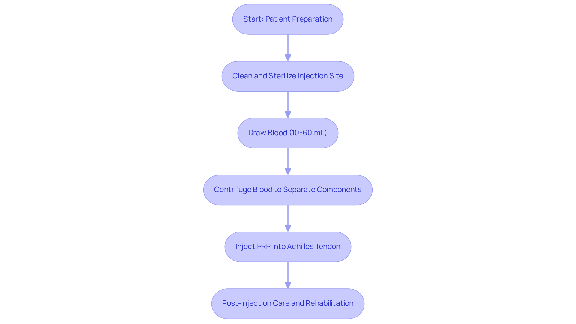 Each box represents a step in the PRP injection process. Follow the arrows to see how the procedure unfolds, from preparation to post-injection care.