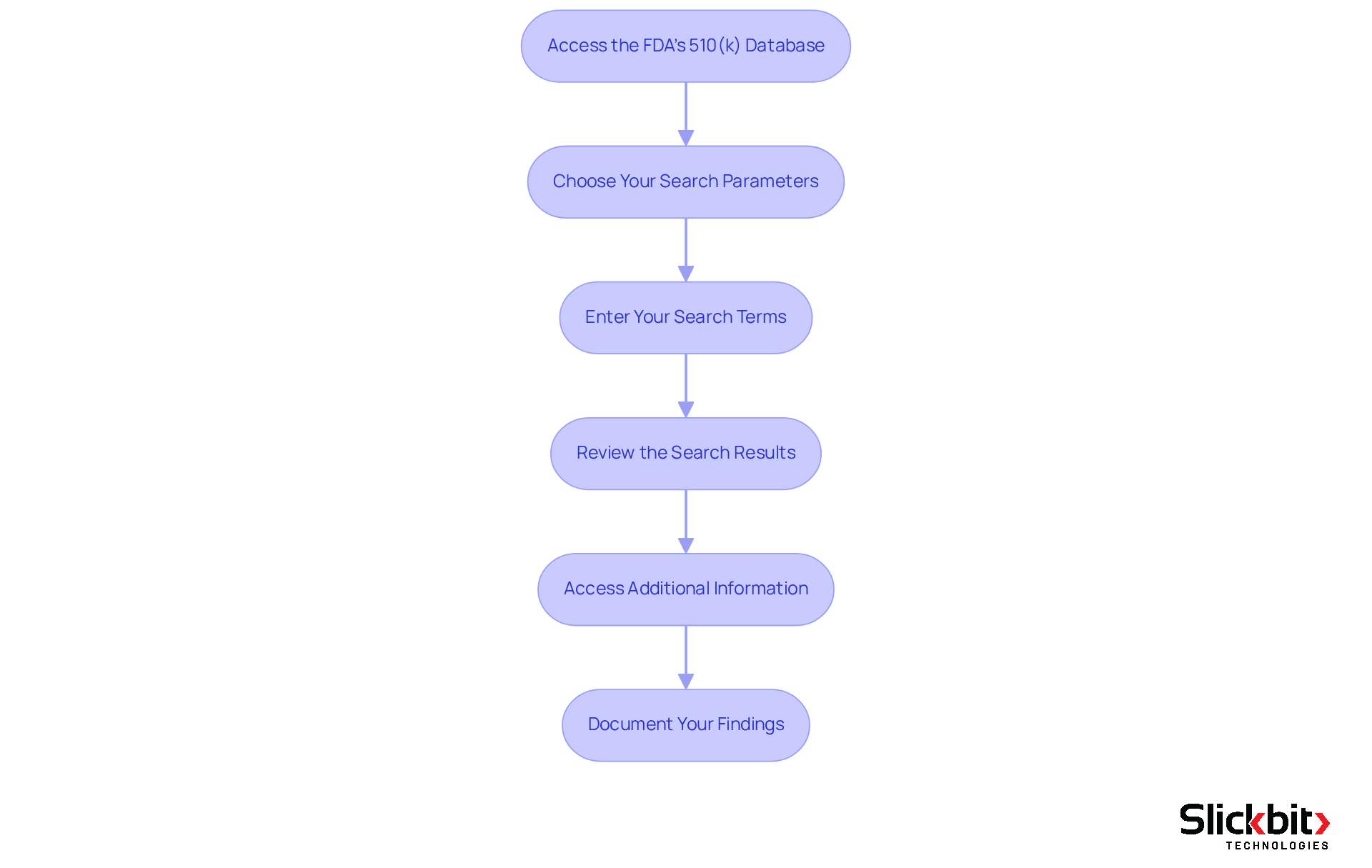 Each box represents a crucial step in the search process. Follow the arrows from the top to the bottom to see how to efficiently navigate the 510(k) database.