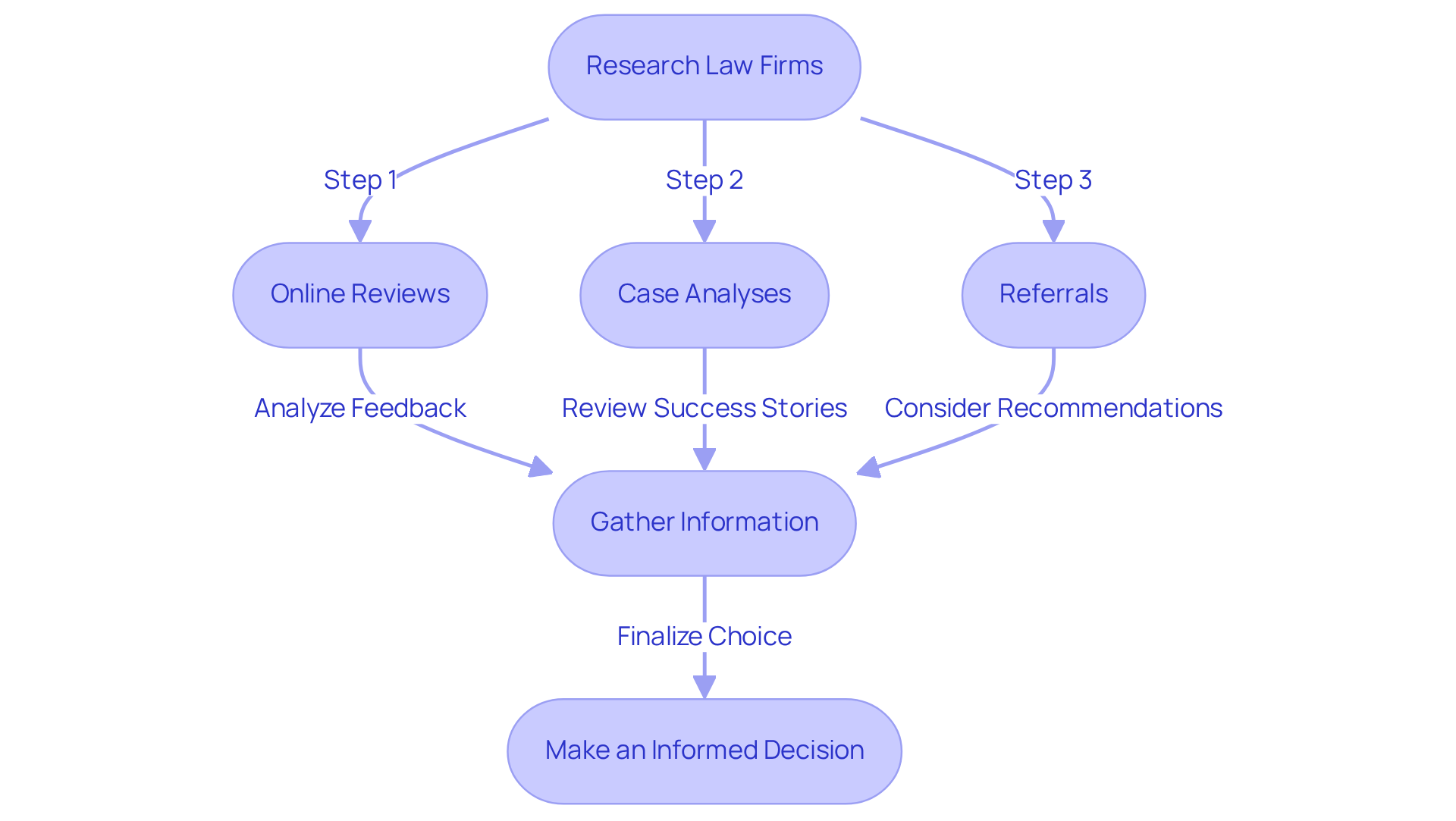 Follow the arrows to see the steps you should take when looking for a law firm. Each box represents a key action: checking online reviews, analyzing case success stories, and seeking personal referrals.