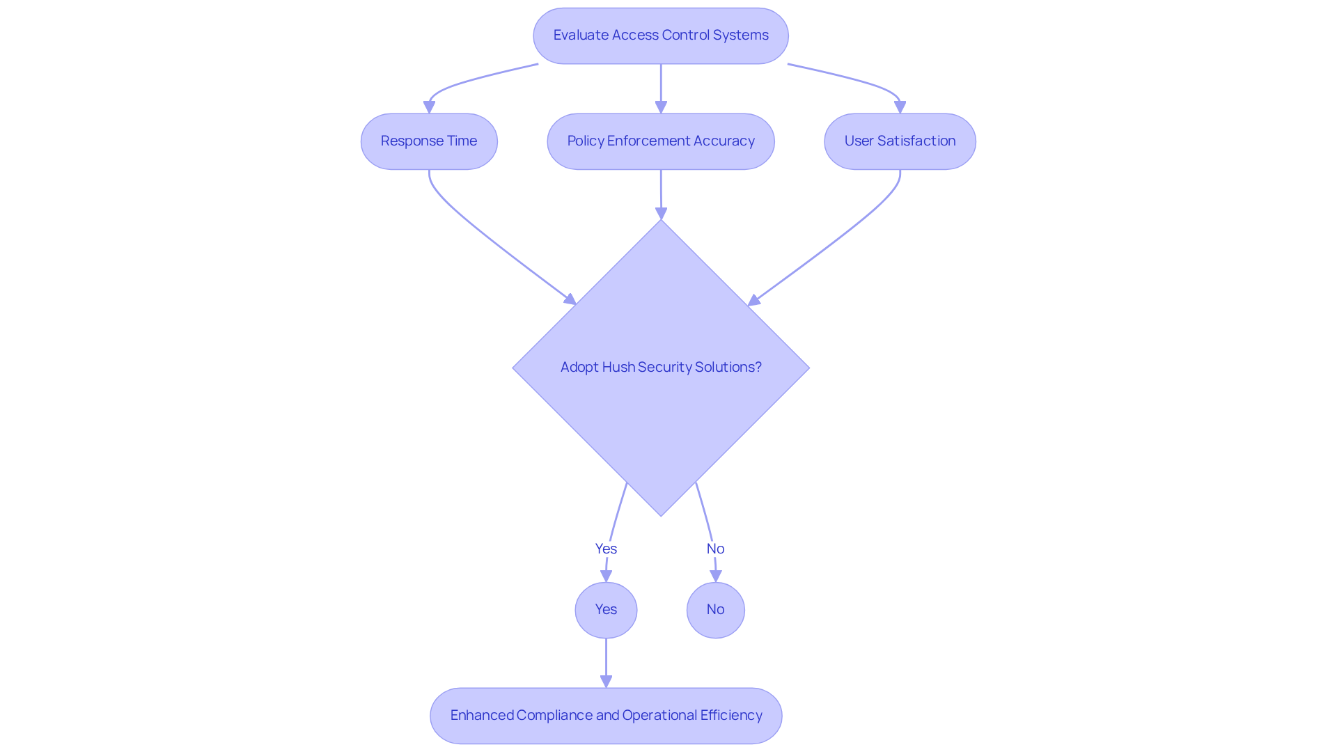 This flowchart shows the steps to evaluate access control systems and the decision-making process for adopting Hush Security's solutions. Each box represents a key metric or decision point, guiding you through the evaluation process.