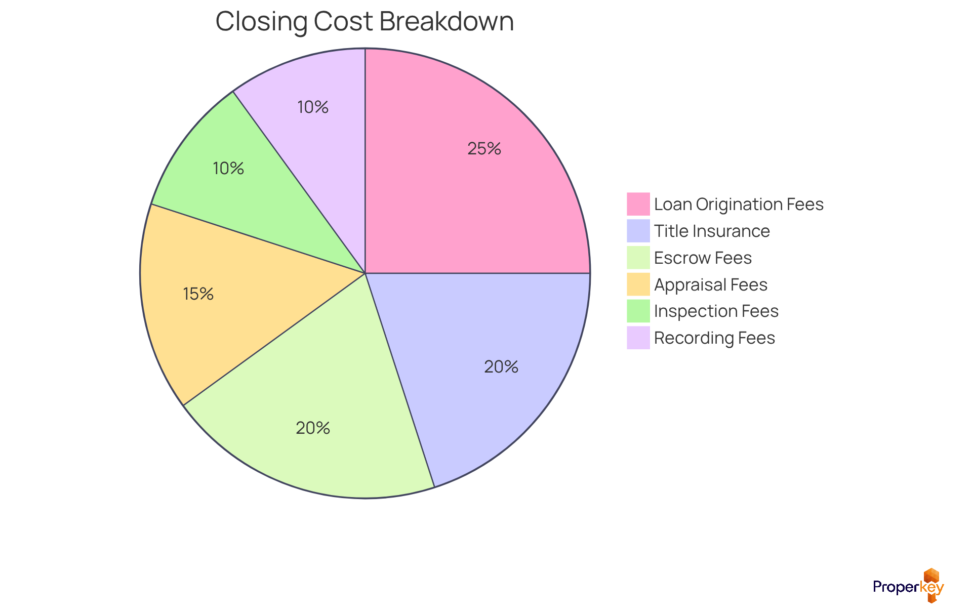 This pie chart shows the different fees involved in closing a real estate deal. Each slice represents a specific cost, and the size of the slice indicates how much that cost contributes to the total closing expenses. The bigger the slice, the more significant that cost is in the overall picture.