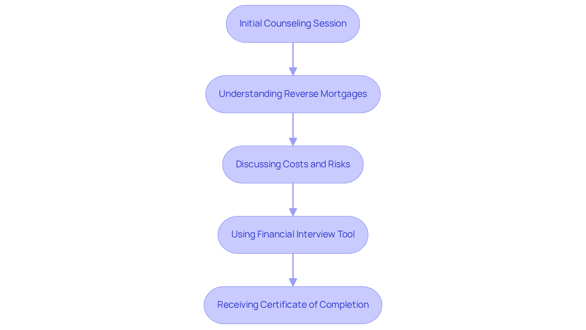 This flowchart shows the steps you go through in a reverse mortgage counseling session. Start at the top with the initial session, and follow the arrows down to see how you learn about reverse mortgages, discuss important details, use a financial tool, and finally receive your completion certificate. Each step is designed to help you feel more informed and confident about your financial choices.