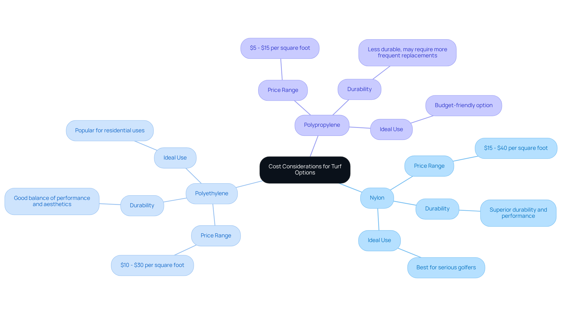 The central node represents the overall topic of cost considerations. Each branch shows a different turf type, with details about its price range and suitability. This helps you quickly compare the options and understand their value.
