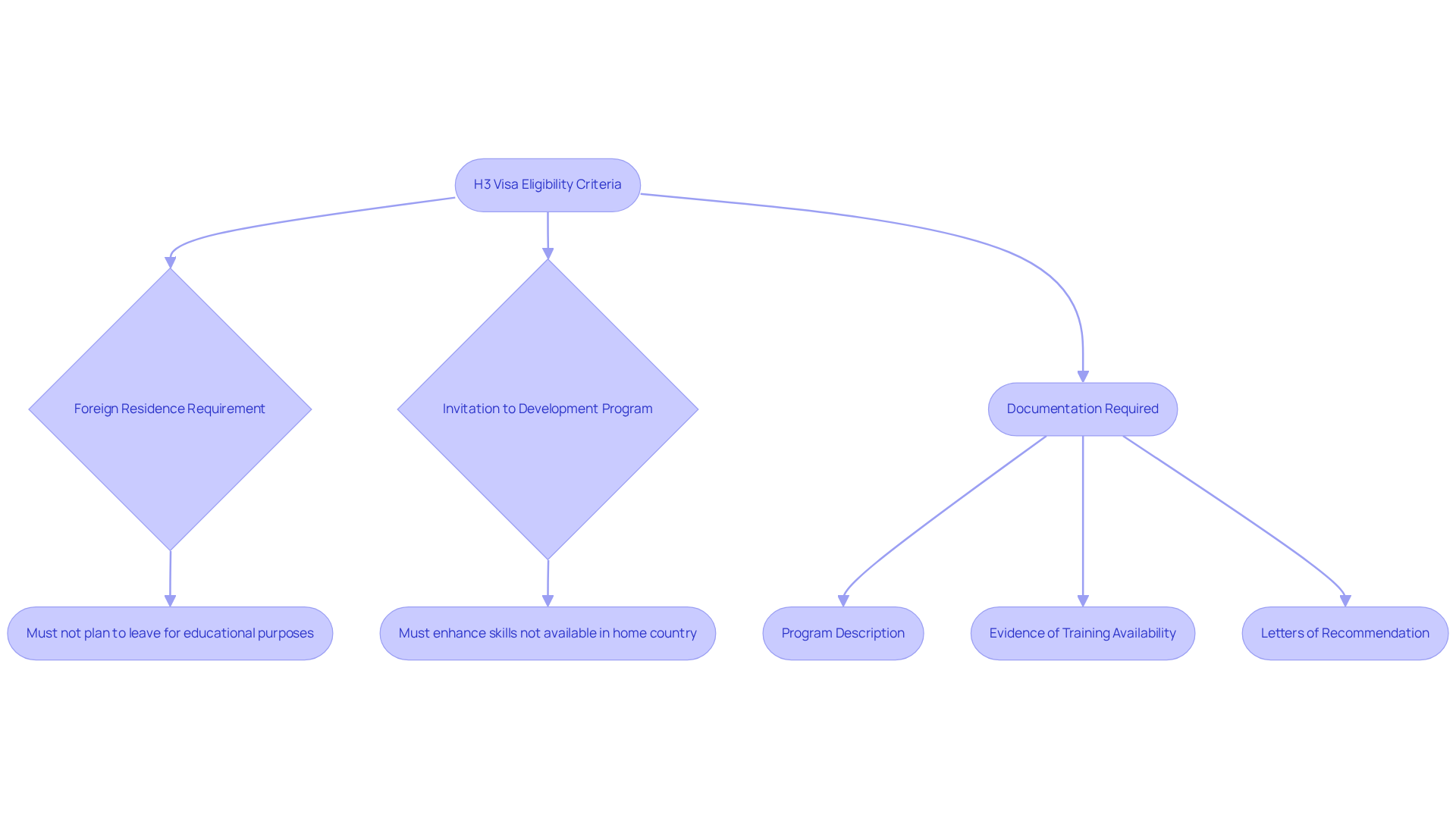This flowchart guides you through the eligibility criteria for the H3 visa. Start at the top with the main requirement, then follow the arrows to see what you need to qualify. Each box represents a step or requirement, and the documentation needed is clearly outlined to help you understand what to prepare.