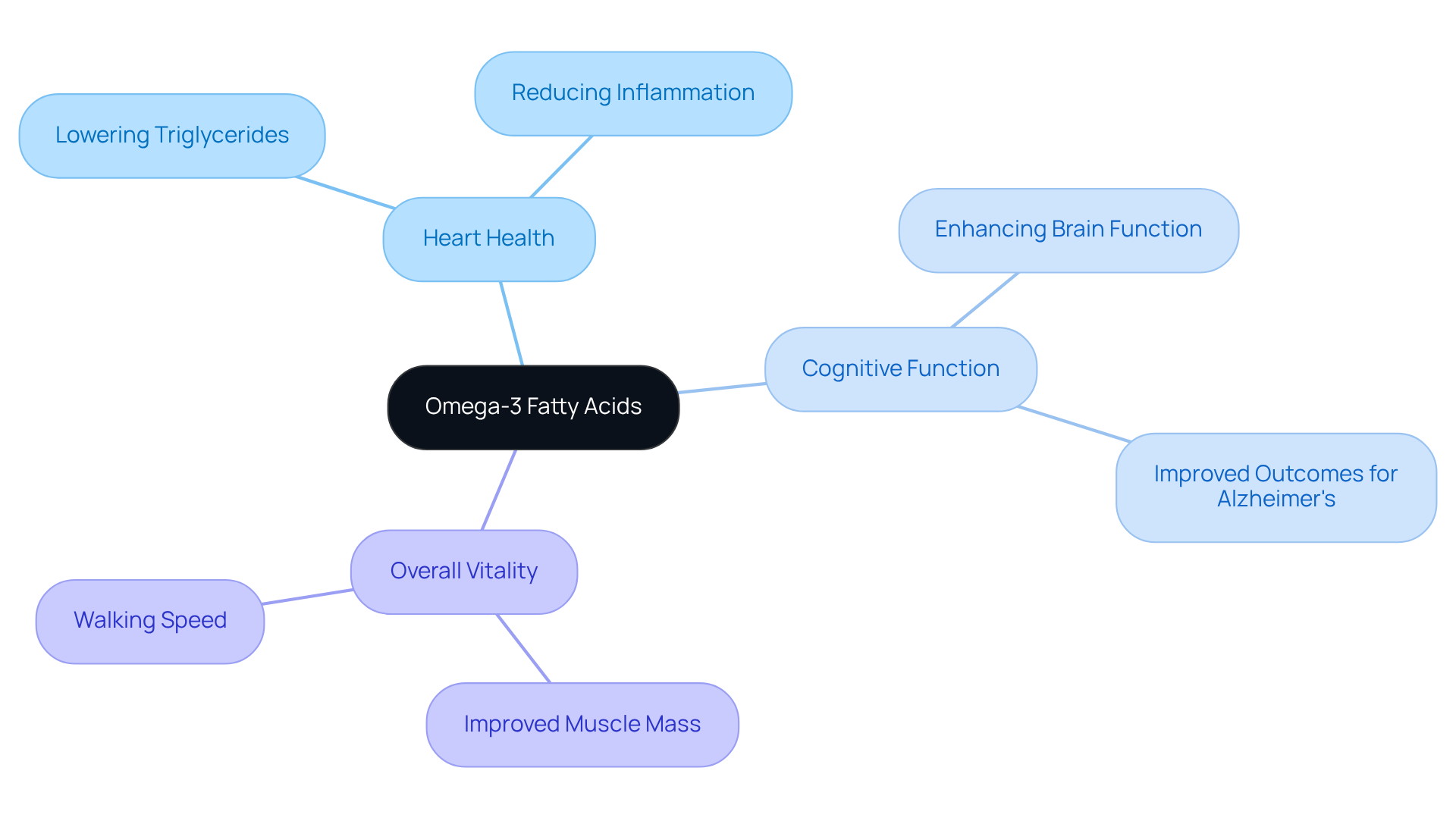 This mindmap illustrates how Omega-3 fatty acids contribute to heart health, cognitive function, and overall vitality. Each branch represents a key benefit, showing how they connect to the central theme of maintaining health as we age. This mindmap illustrates how Omega-3 fatty acids contribute to heart health, cognitive function, and overall vitality. Each branch represents a key benefit, showing how they connect to the central theme of maintaining health as we age.
