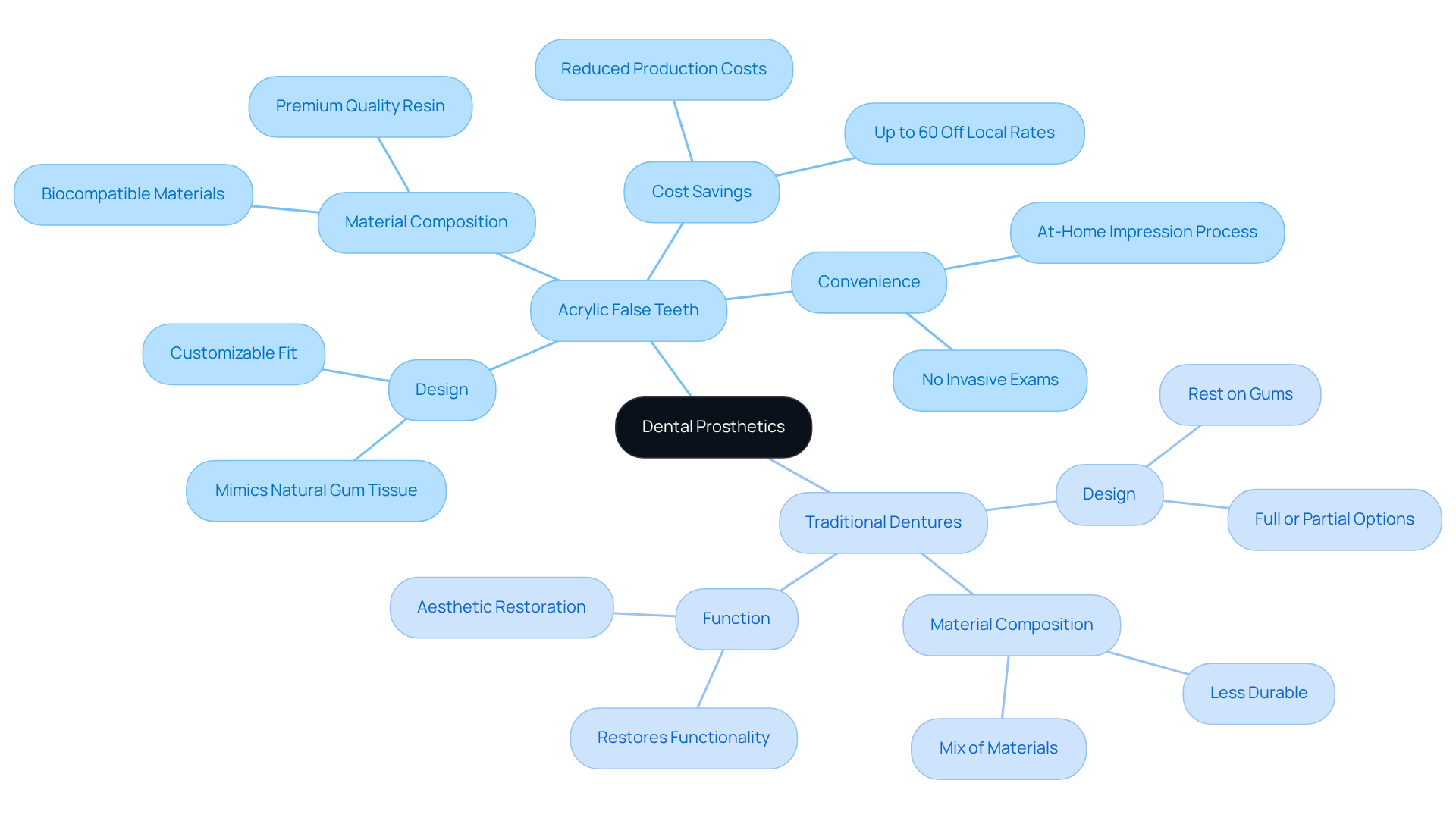 The central node represents the overall topic of dental prosthetics. The branches show the two types of dentures, with further details about their features and benefits. This layout helps you see how they compare at a glance.