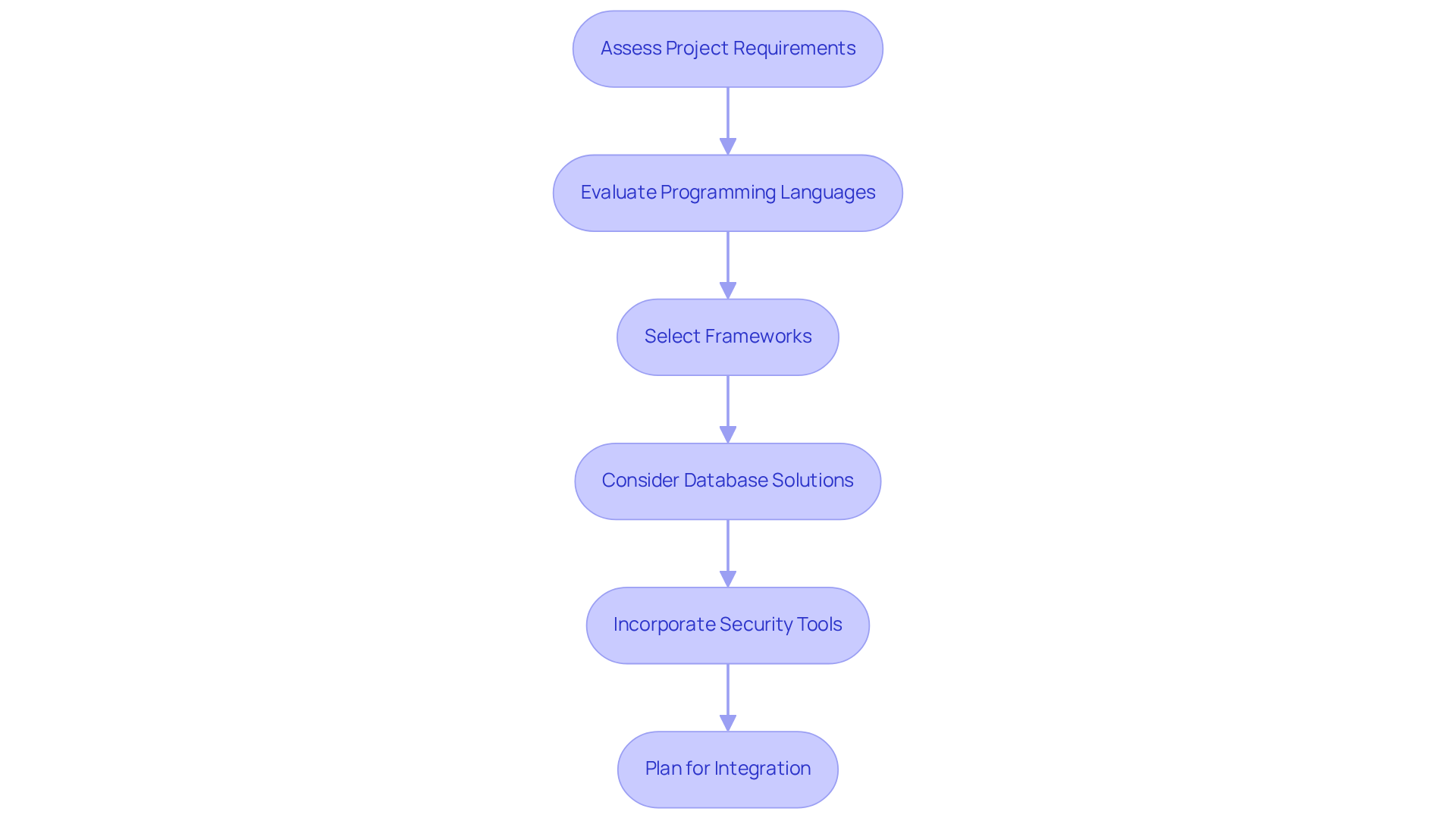 Each box represents a step in the process of selecting development tools. Follow the arrows to see how each step builds on the previous one, guiding you toward the best choices for your project.