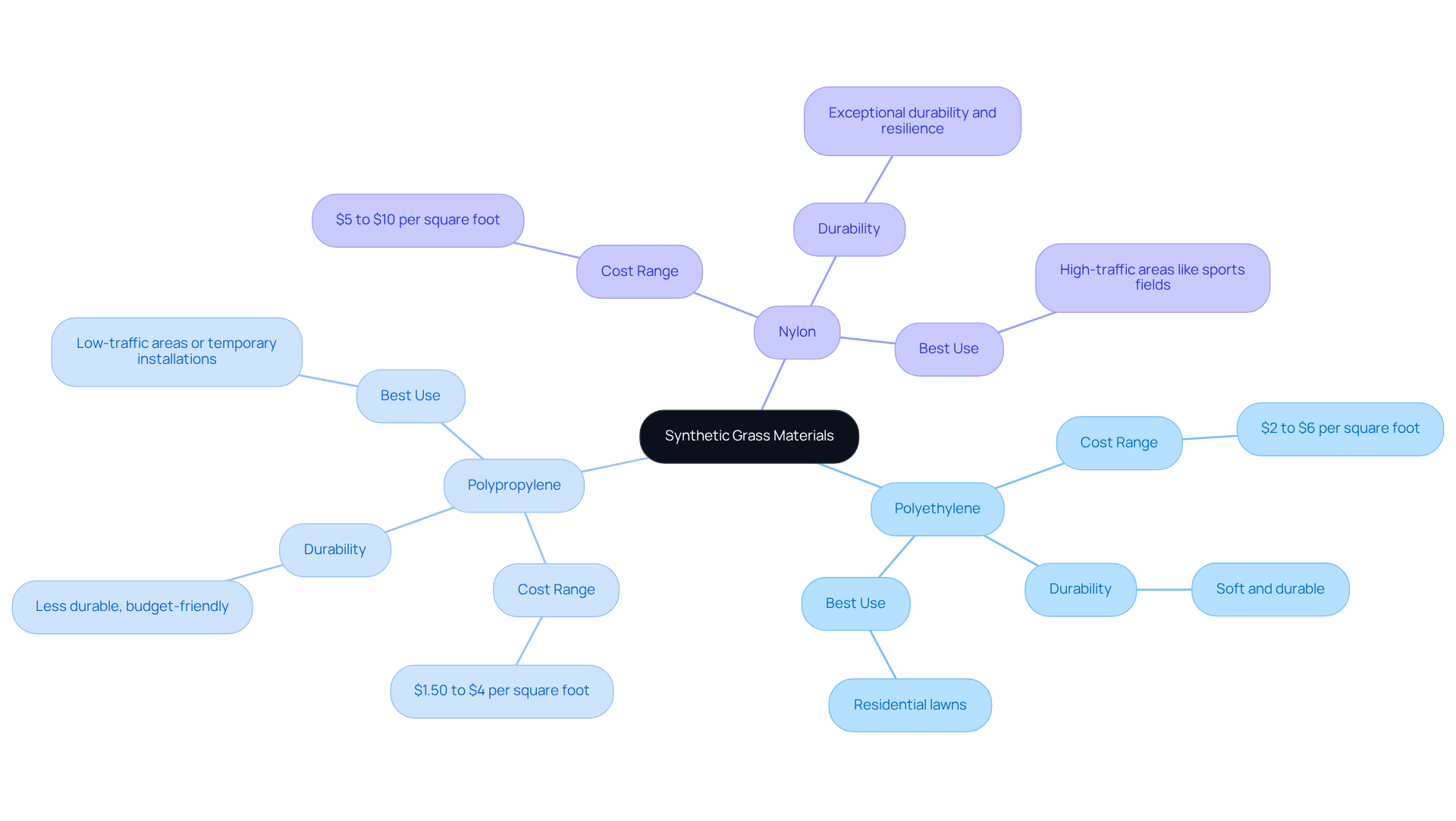 The central node represents the topic of synthetic grass materials. Each branch shows a different material type, with further details on costs and best uses. This helps you understand which material might be best for your needs based on cost and performance. The central node represents the topic of synthetic grass materials. Each branch shows a different material type, with further details on costs and best uses. This helps you understand which material might be best for your needs based on cost and performance.