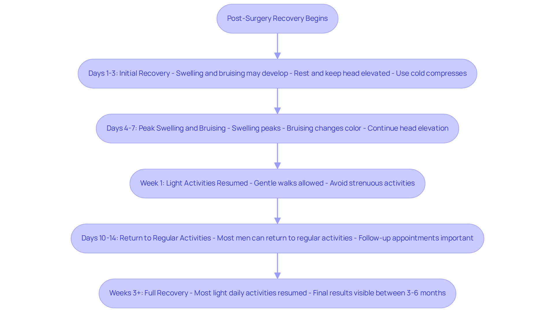 Follow the arrows to see the recovery stages after surgery. Each box shows what to expect and what actions to take during that time. Follow the arrows to see the recovery stages after surgery. Each box shows what to expect and what actions to take during that time.