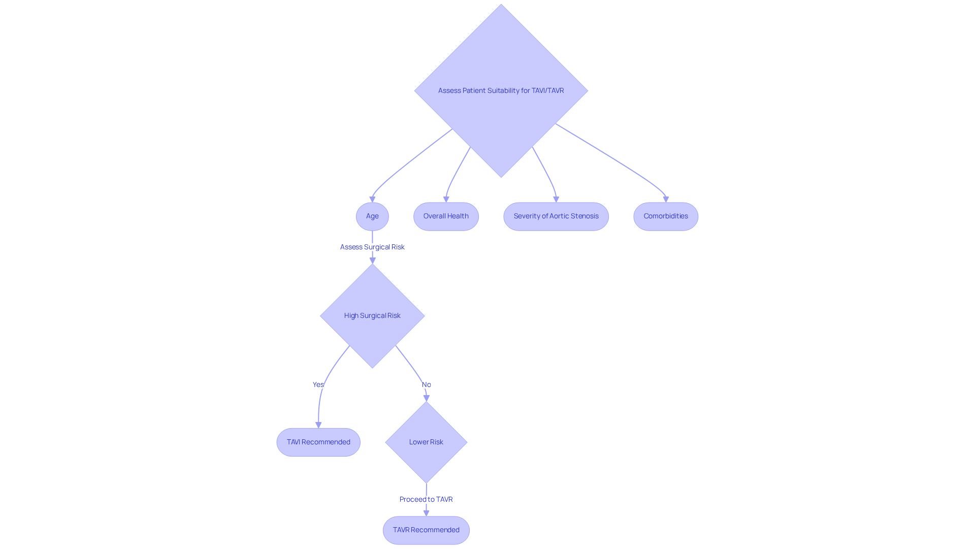This flowchart guides you through the factors that determine whether TAVI or TAVR is the right choice for a patient. Follow the arrows to see how each factor influences the decision.