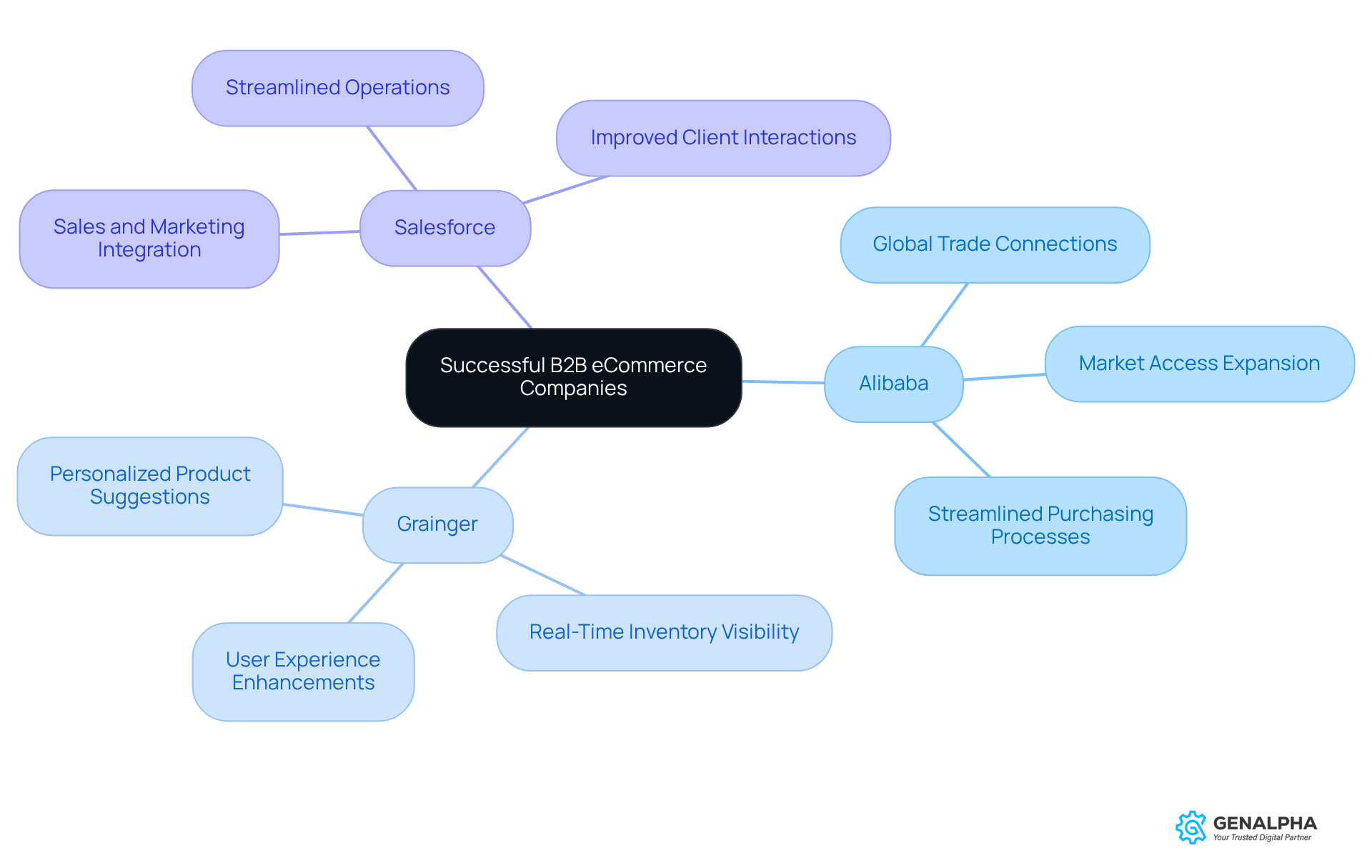 The central node represents the overall topic, while each branch shows a different company and its unique strategies. Follow the branches to understand how each company contributes to the B2B eCommerce landscape.