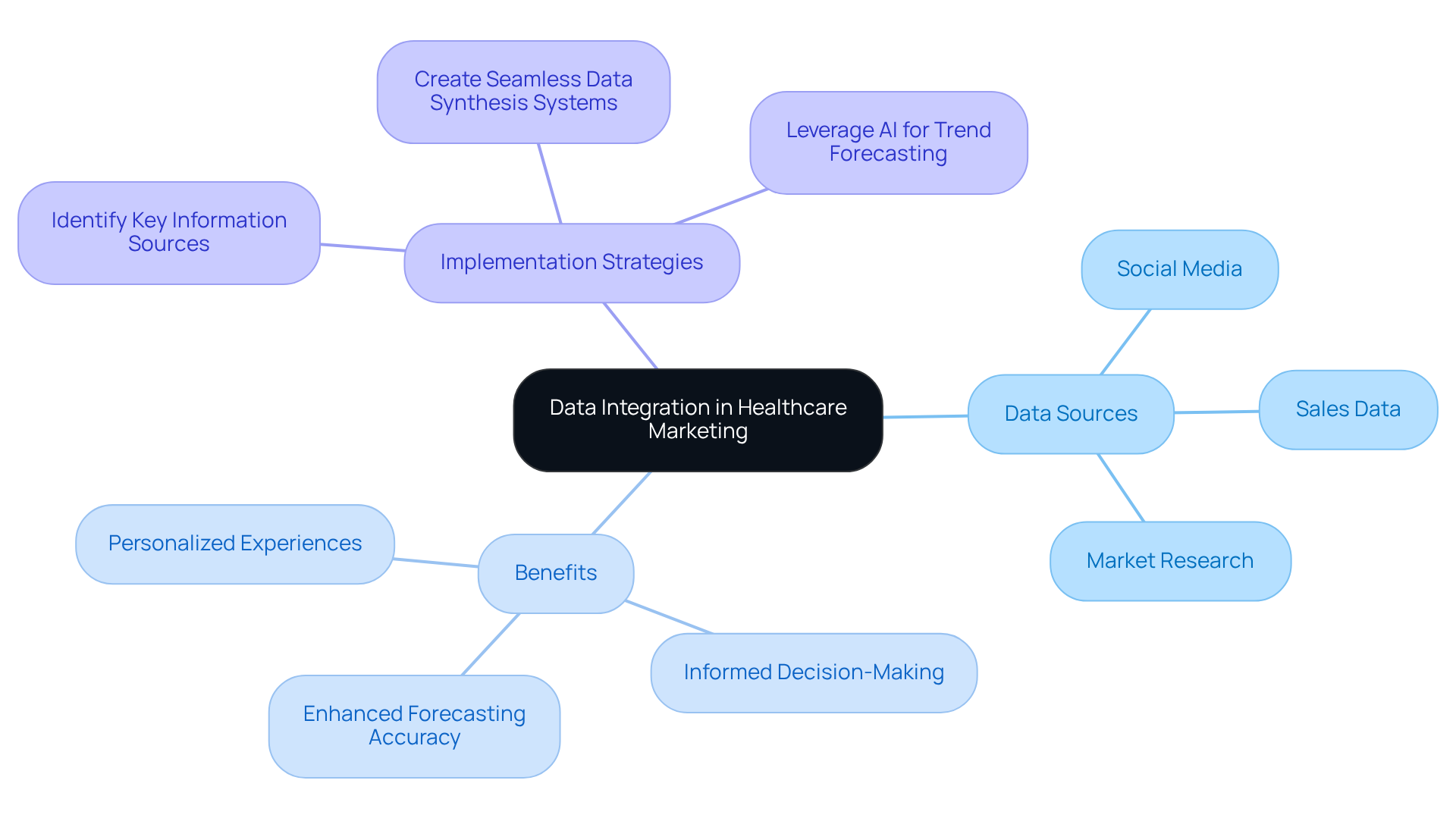 The central node represents the main topic of data integration. Each branch shows different aspects like sources of data, benefits of integration, and how to implement these strategies. Follow the branches to see how everything connects and contributes to better marketing outcomes.
