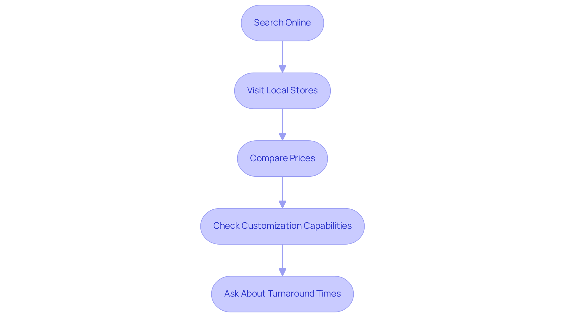 This flowchart guides you through the process of finding the right trophy suppliers. Start at the top and follow the arrows down to see each step you should take, from searching online to checking delivery times.