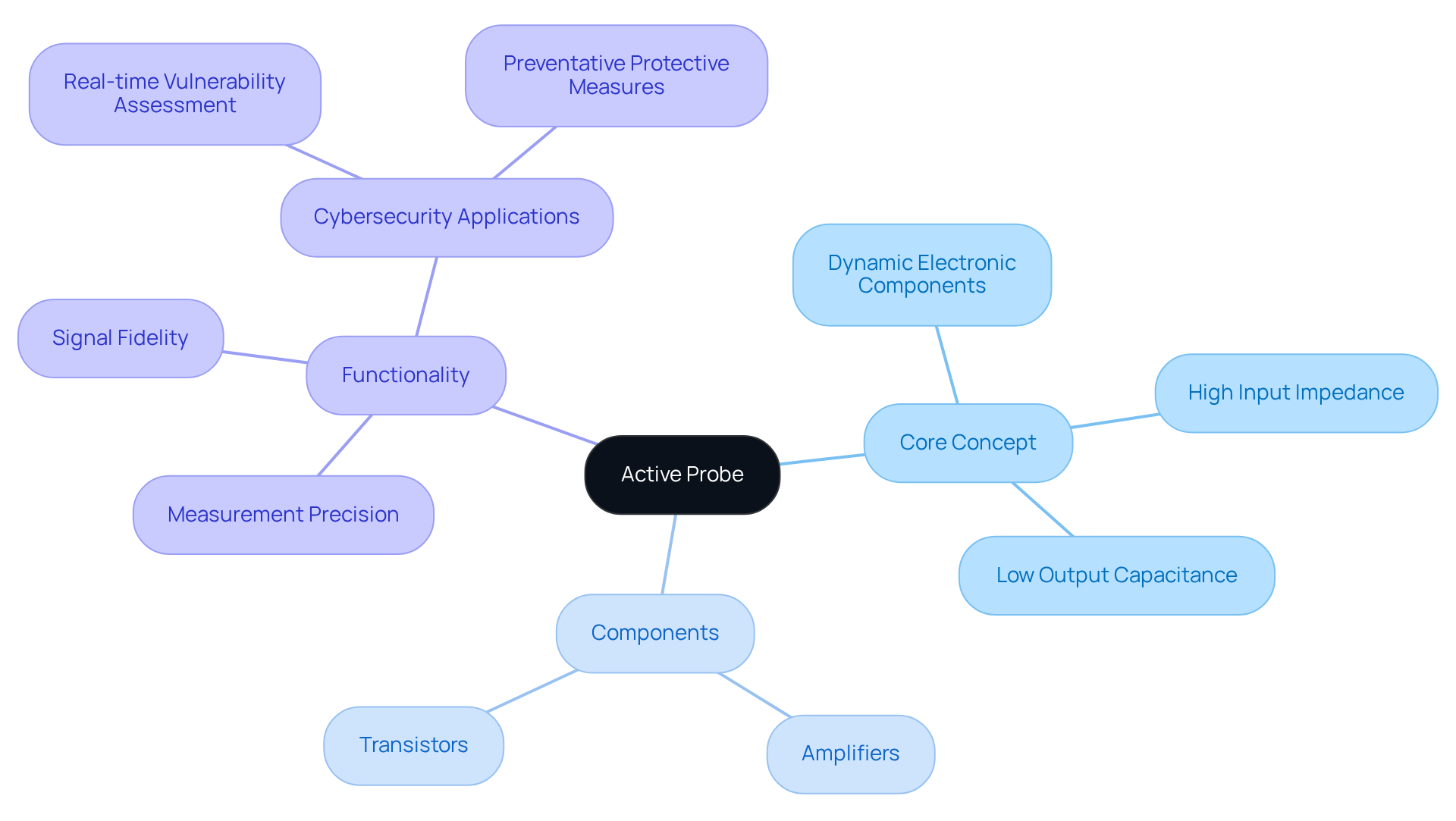 What is an Active Probe? Importance and Key Features Explained – Cygnostic