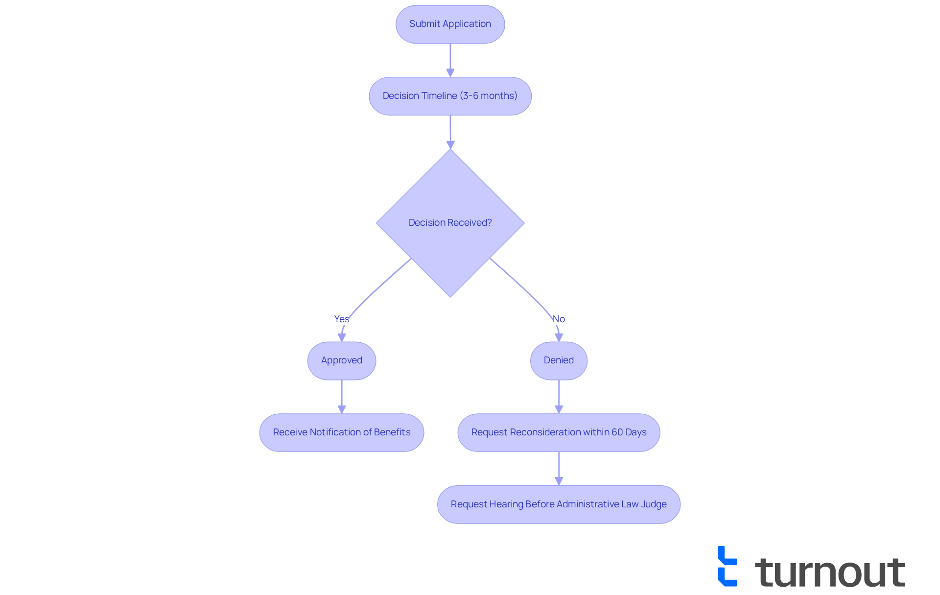 Follow the arrows to see each step in the process — starting from your application submission, through the decision timeline, and what to do if your application is denied.