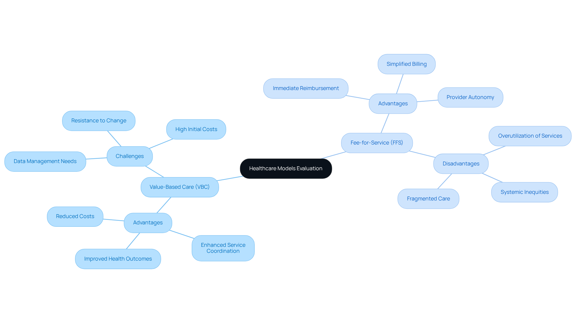 The central node represents the overall evaluation of healthcare models. Each branch shows the advantages and disadvantages of Value-Based Care and Fee-for-Service, helping you understand the trade-offs involved in choosing between them. The central node represents the overall evaluation of healthcare models. Each branch shows the advantages and disadvantages of Value-Based Care and Fee-for-Service, helping you understand the trade-offs involved in choosing between them.