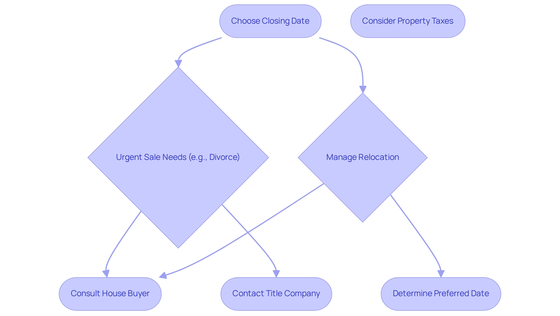 Follow the arrows to see the steps in choosing a closing date. Each path represents different personal situations and how to navigate them effectively with House Buyer and the title company.
