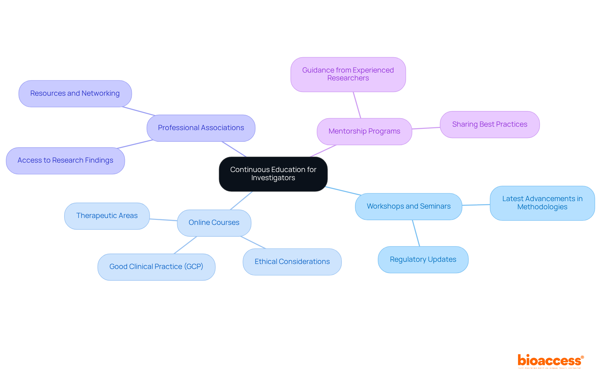 The central node represents the importance of continuous education, while the branches show different ways investigators can enhance their skills. Each color-coded branch leads to specific opportunities, making it easy to see how they contribute to overall competence.