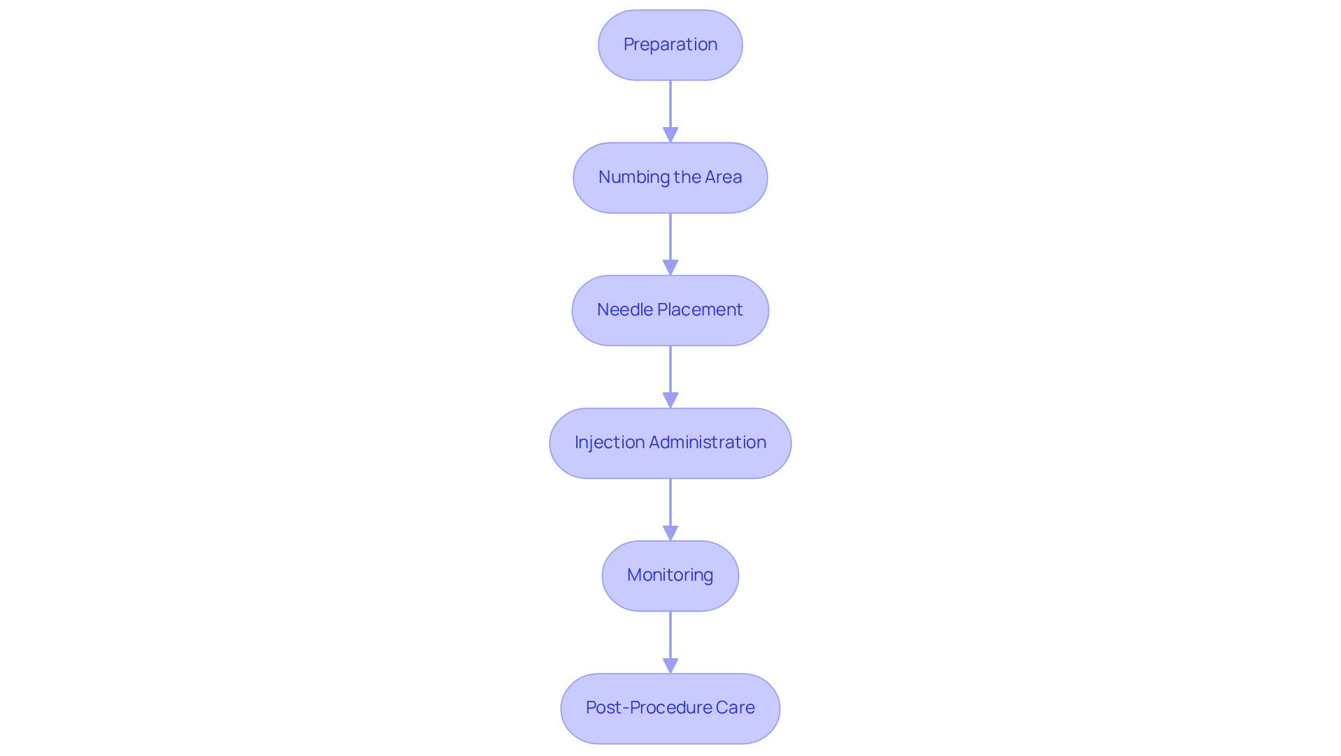 This flowchart guides you through the process of getting a facet joint injection. Each box represents a step in the procedure, and the arrows show you the order in which things happen. Follow the flow to understand what to expect at each stage!
