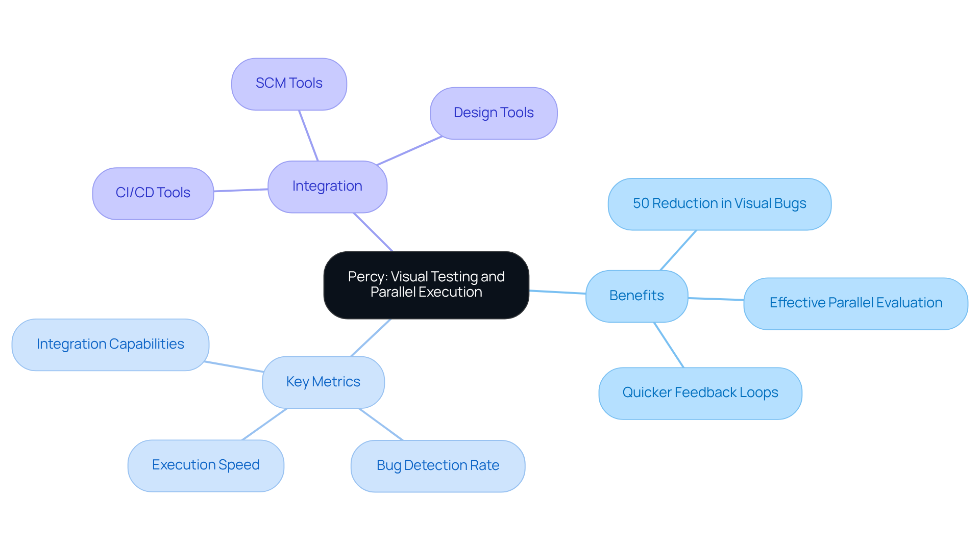 The center represents Percy’s capabilities, with branches showing its benefits and metrics. Each branch highlights how Percy contributes to maintaining UI quality and speeding up release cycles. The center represents Percy’s capabilities, with branches showing its benefits and metrics. Each branch highlights how Percy contributes to maintaining UI quality and speeding up release cycles.