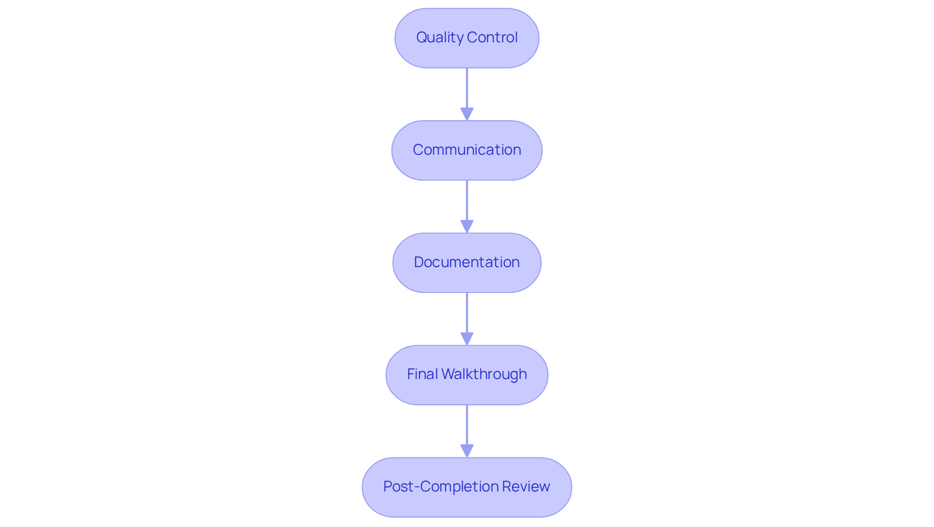 Each box represents a key step in the fit-out process. Follow the arrows to see the order in which these guidelines should be implemented for a successful office setup.
