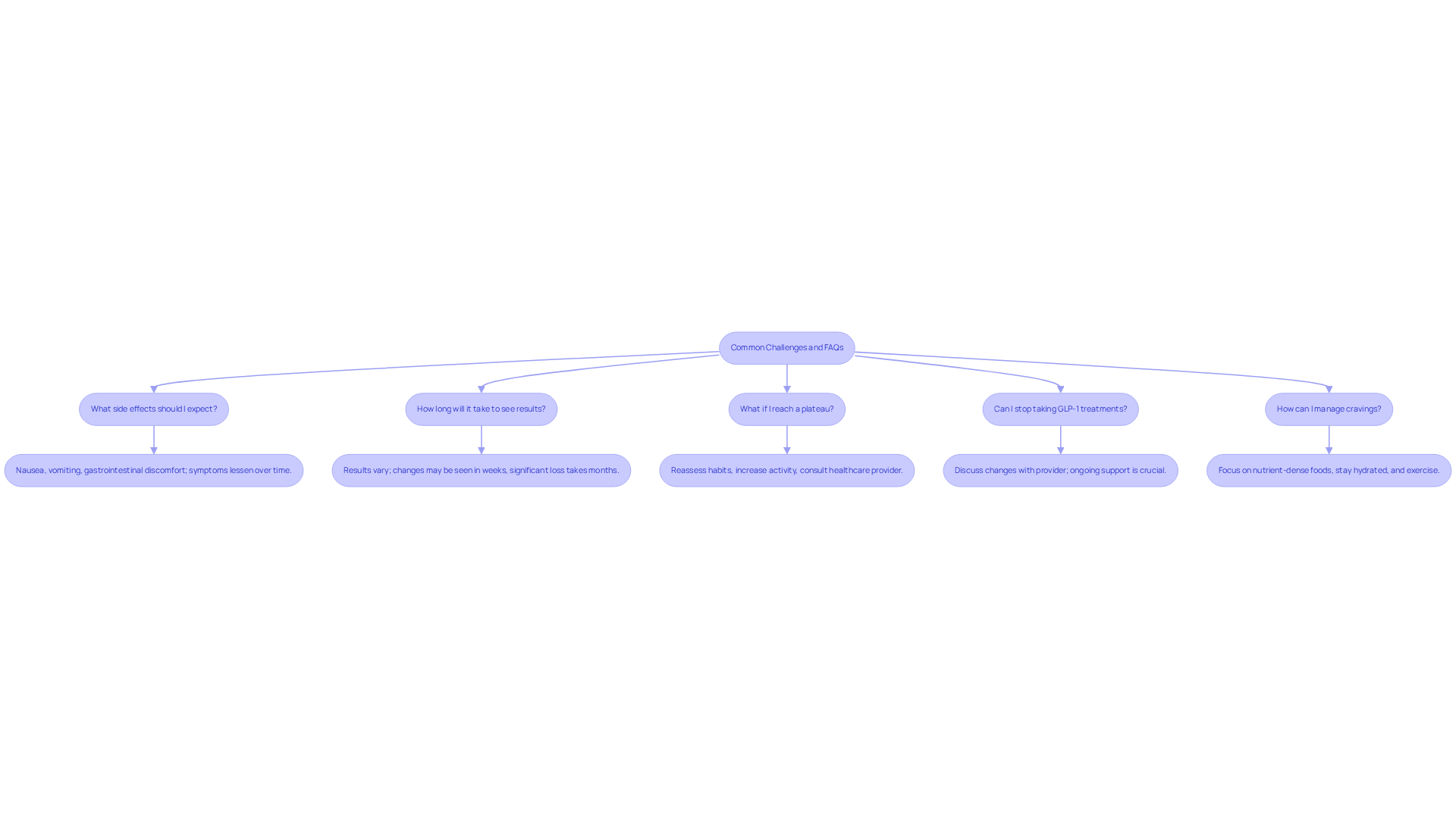 Each box represents a question you might have during your weight loss journey. Follow the arrows to see the answers and guidance provided for each challenge. This flowchart helps you visualize the steps to take and the information you need to stay on track.