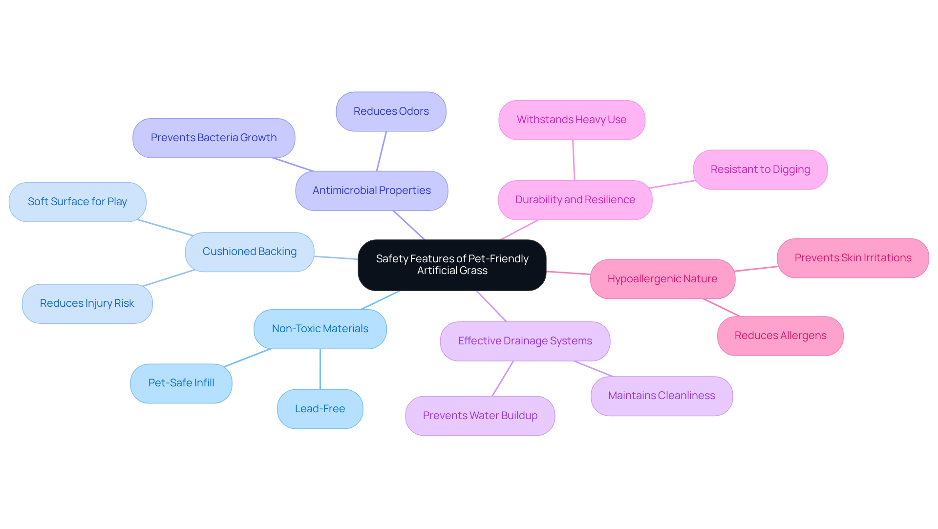This mindmap starts with the main idea of safety features and branches out to show specific attributes. Each branch explains how that feature contributes to a safer environment for pets, making it easy to see the connections and benefits.