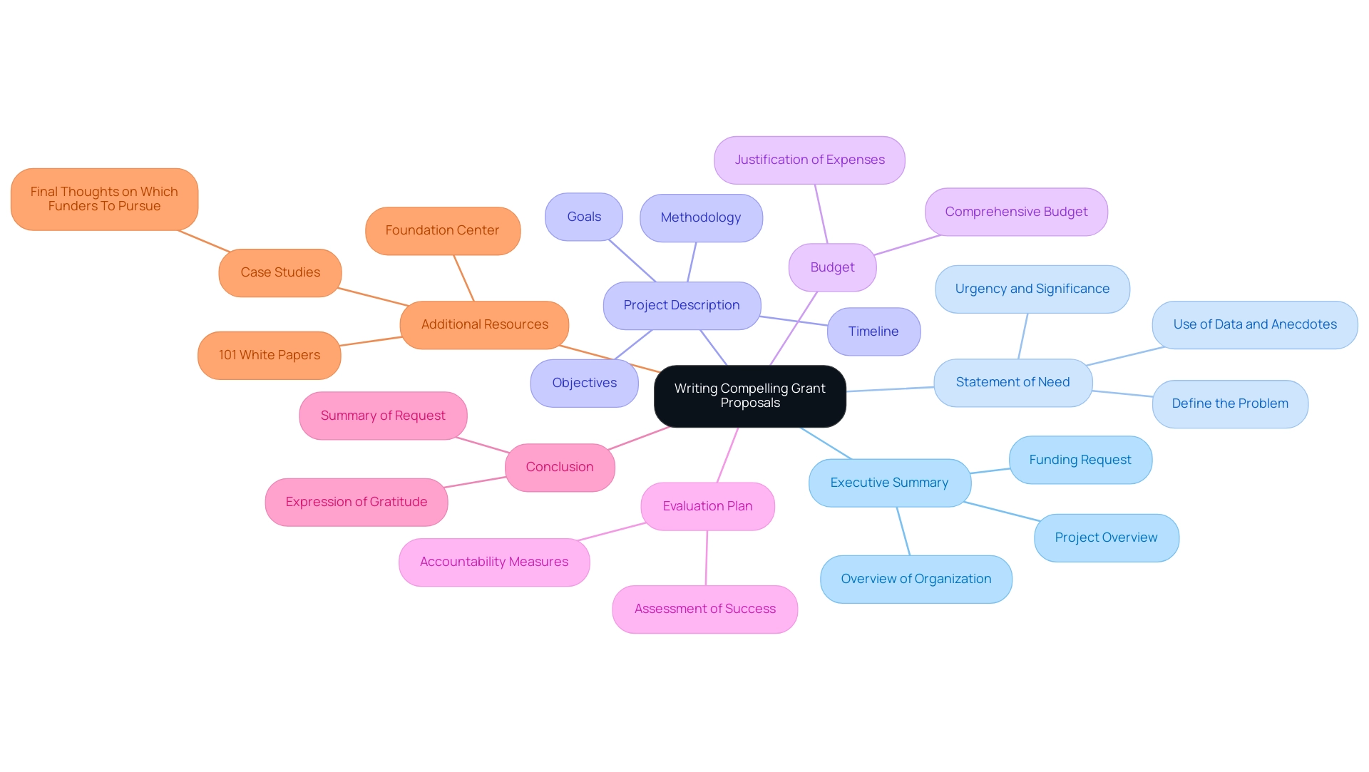 Each branch represents a key element of the grant proposal, with further sub-branches detailing critical components within each section. Each branch represents a key element of the grant proposal, with further sub-branches detailing critical components within each section.