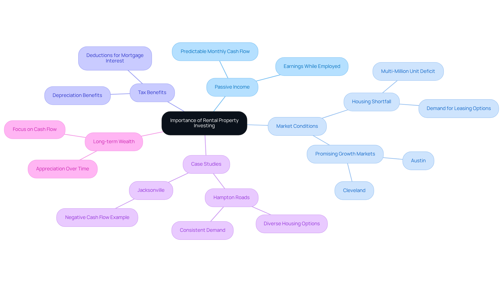 This mindmap illustrates the key reasons why investing in rental properties is beneficial. Each branch represents a major aspect of rental investing, and the sub-branches provide more details. Follow the branches to understand how these elements connect to the overall theme of financial stability and opportunity.