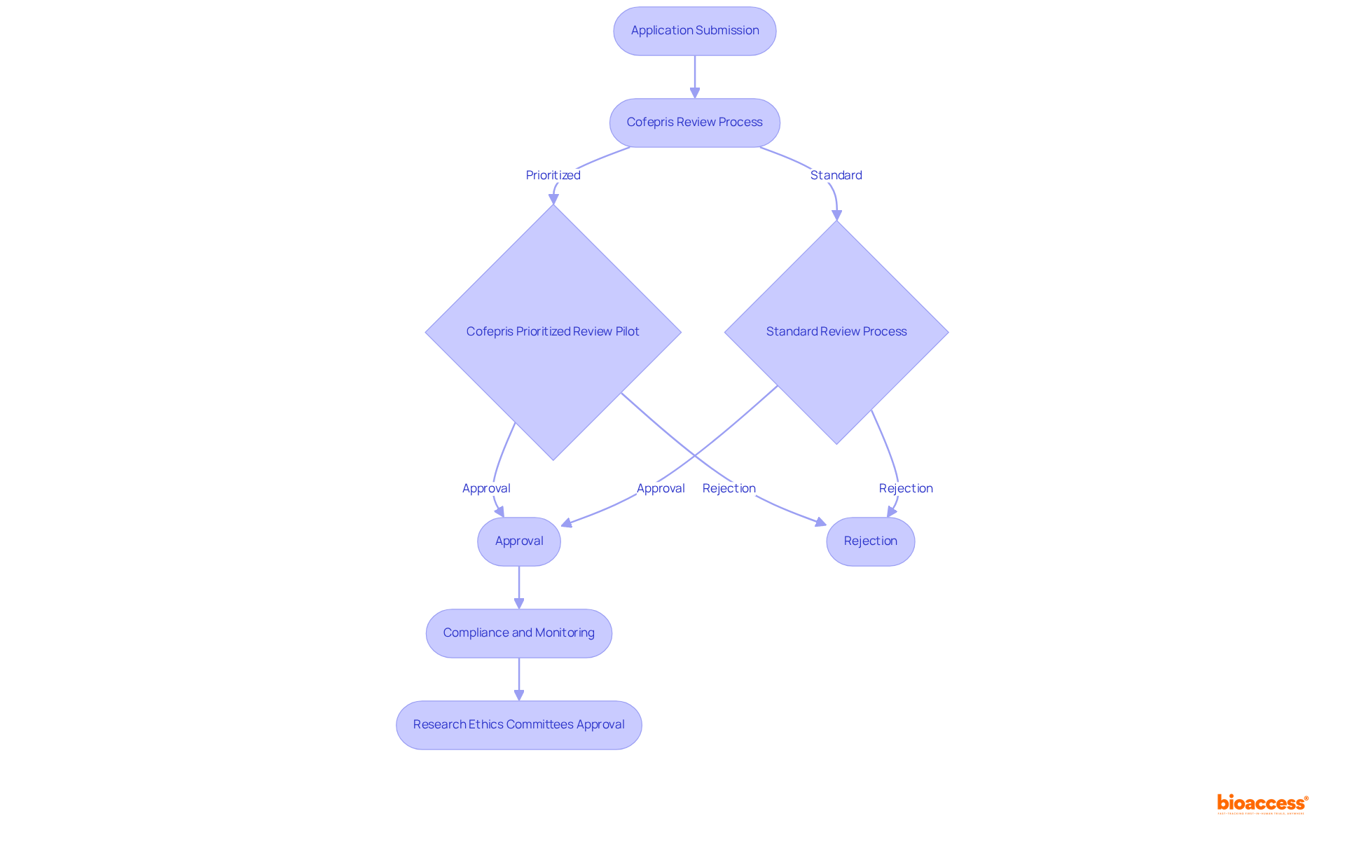 This flowchart outlines the steps to navigate the regulatory process with COFEPRIS. Each box represents a stage, and arrows show the direction of the process. Follow the path from application submission through to approval and compliance monitoring to understand how to successfully conduct clinical trials in Mexico.