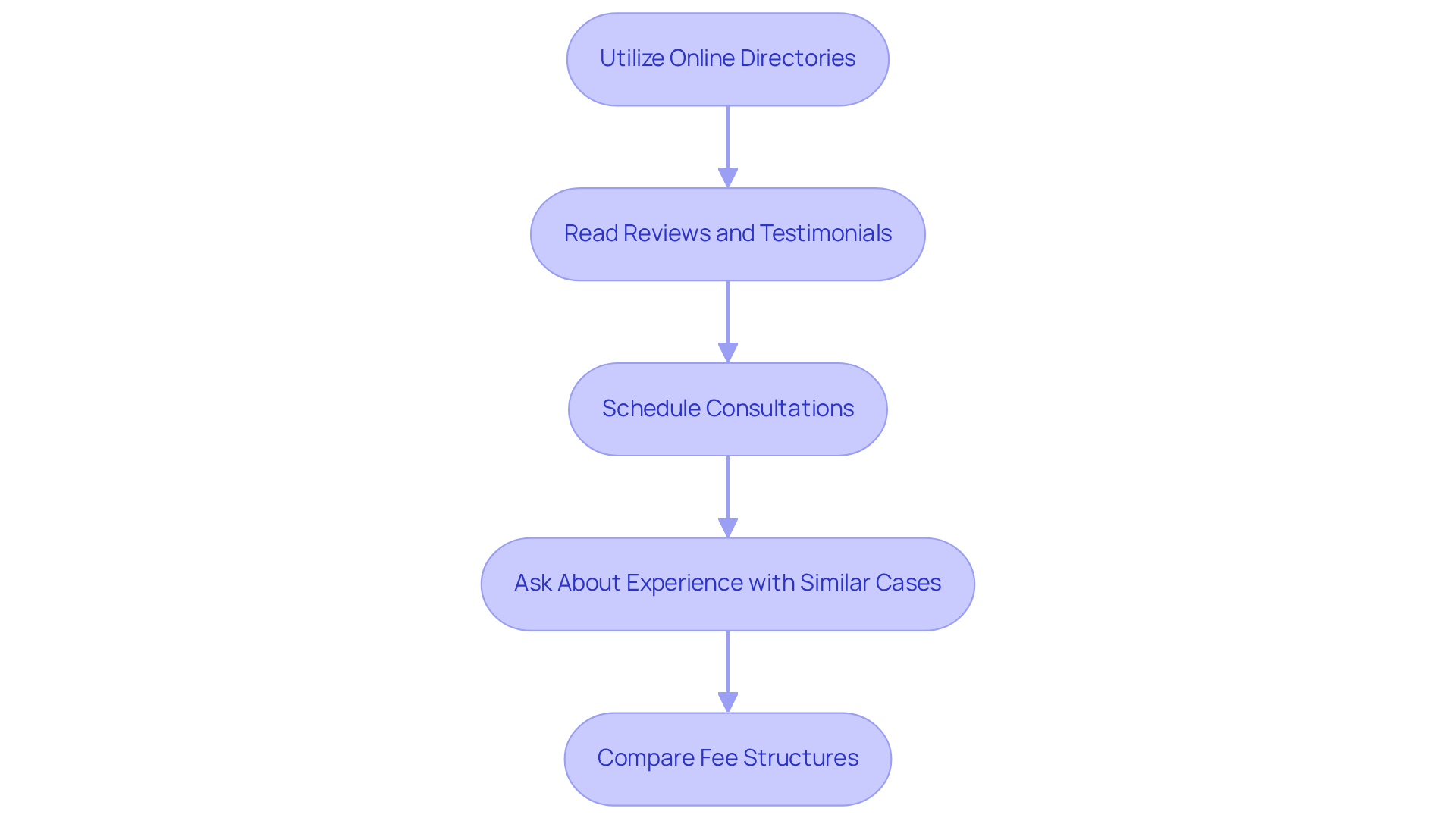 Each box represents a step in finding an affordable attorney. Follow the arrows to see how to move from one step to the next, ensuring you cover all important aspects of your search.