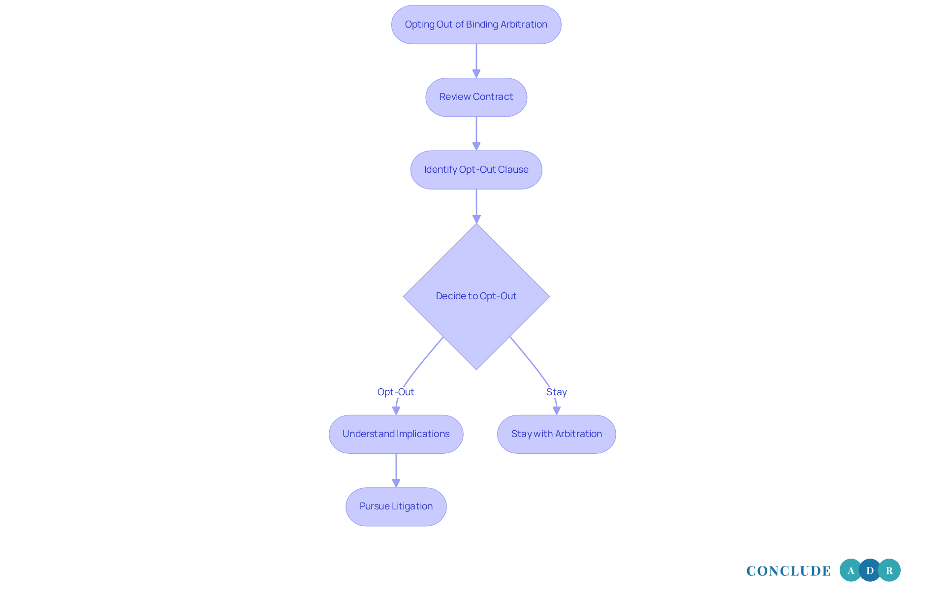 Follow the arrows to see the steps you need to take to opt out of binding arbitration. Each box represents a key action or decision in the process.