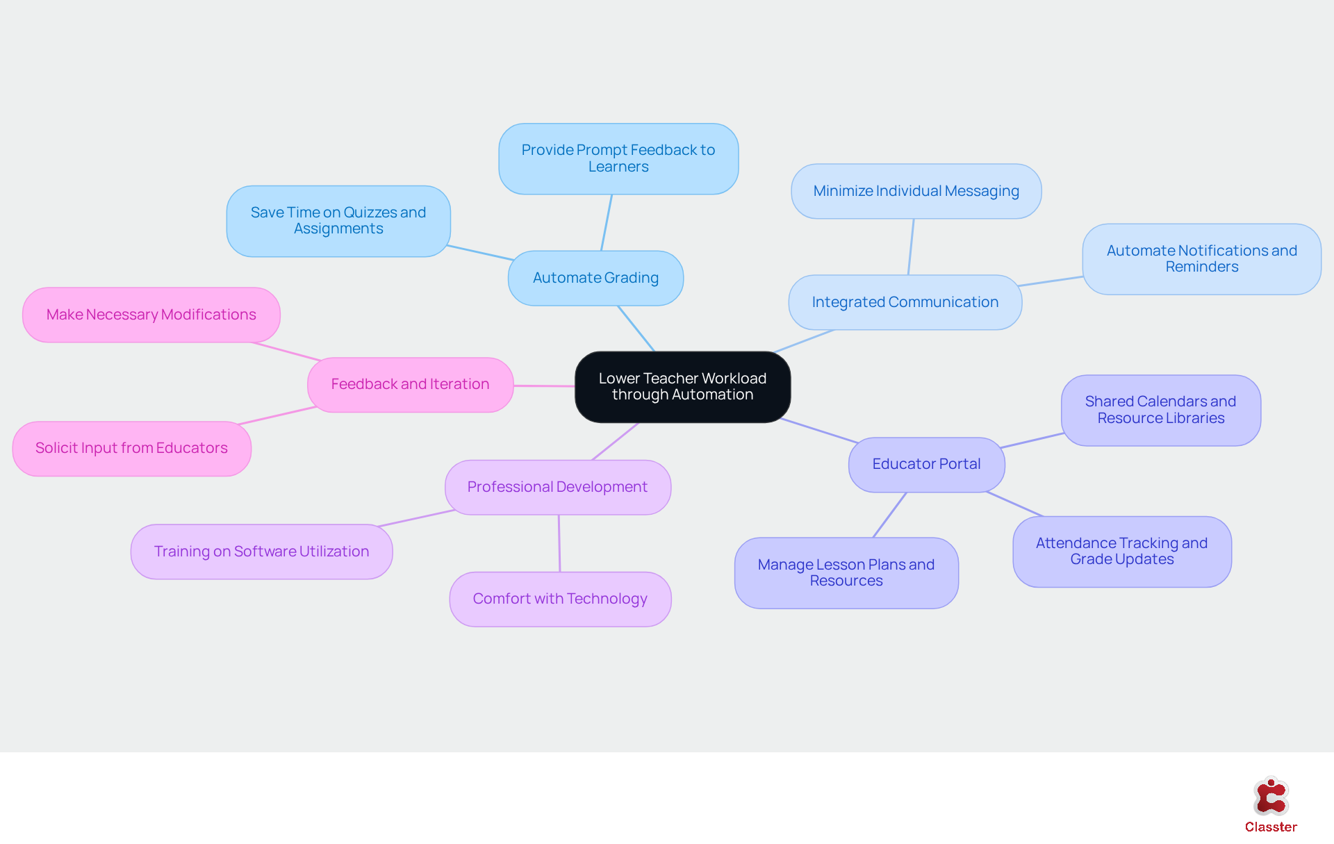 The central node represents the main goal of reducing teacher workload. Each branch shows a strategy to achieve this goal, with further details on how each strategy can be implemented or its benefits. The central node represents the main goal of reducing teacher workload. Each branch shows a strategy to achieve this goal, with further details on how each strategy can be implemented or its benefits.