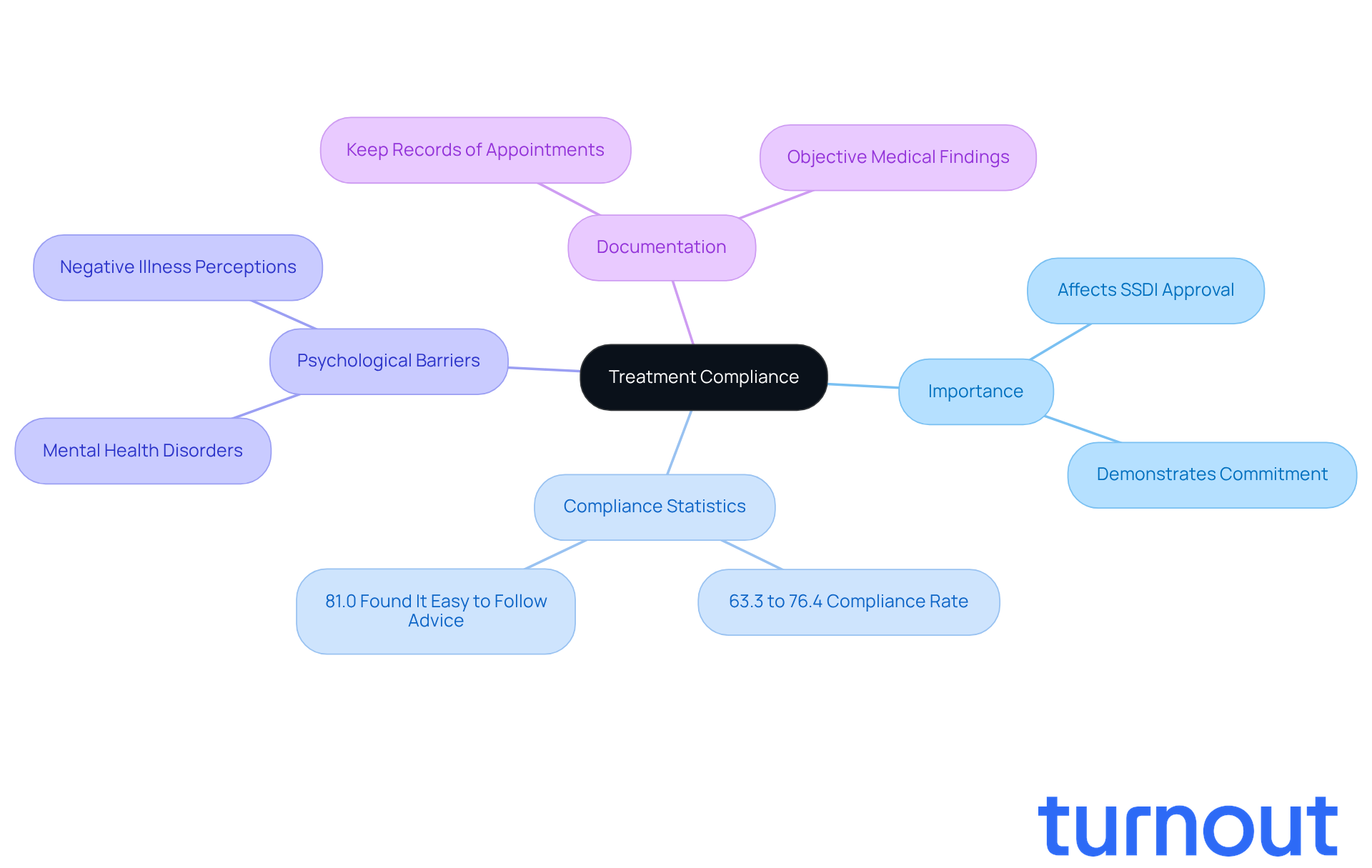 The central node represents the main topic of treatment compliance. Each branch explores different aspects that contribute to understanding why compliance is crucial for SSDI requests. Follow the branches to see how each area connects to the overall theme. The central node represents the main topic of treatment compliance. Each branch explores different aspects that contribute to understanding why compliance is crucial for SSDI requests. Follow the branches to see how each area connects to the overall theme.