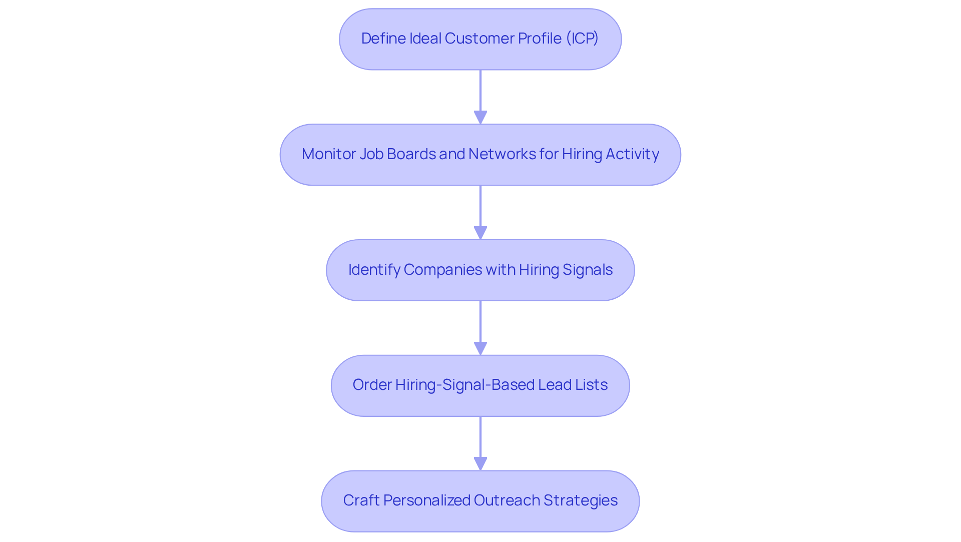 Each box represents a step in the process of creating lead lists based on hiring signals. Follow the arrows to see how each step leads to the next, helping sales teams streamline their outreach efforts.